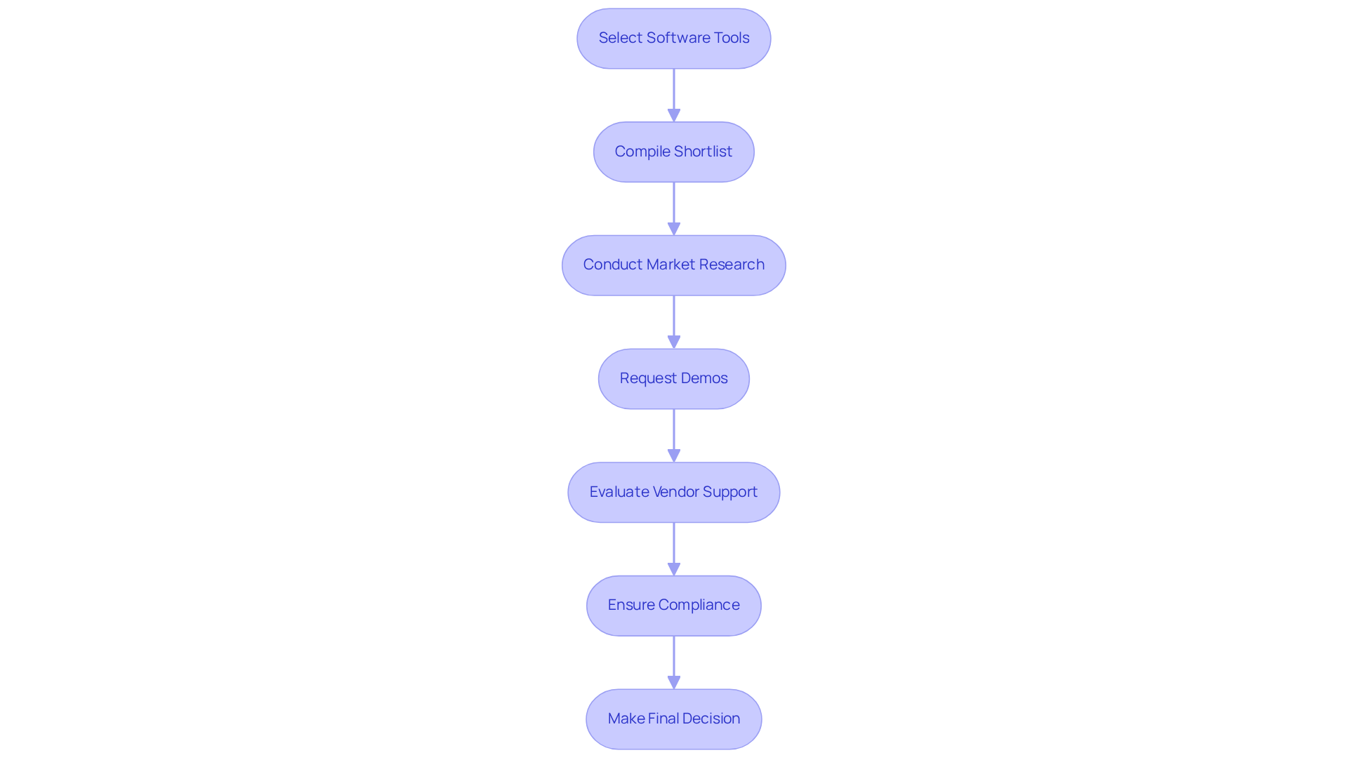 This flowchart guides you through the steps of selecting software tools. Start at the top and follow the arrows to see how each step connects to the next, ensuring you consider all important factors like compliance and vendor reliability.