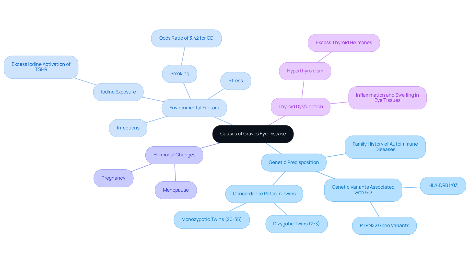 The central node represents the main condition, Graves Eye Disease. Each branch shows a different cause, and the sub-branches provide more details about each cause. This layout helps you see how various factors contribute to the disease. The central node represents the main condition, Graves Eye Disease. Each branch shows a different cause, and the sub-branches provide more details about each cause. This layout helps you see how various factors contribute to the disease.