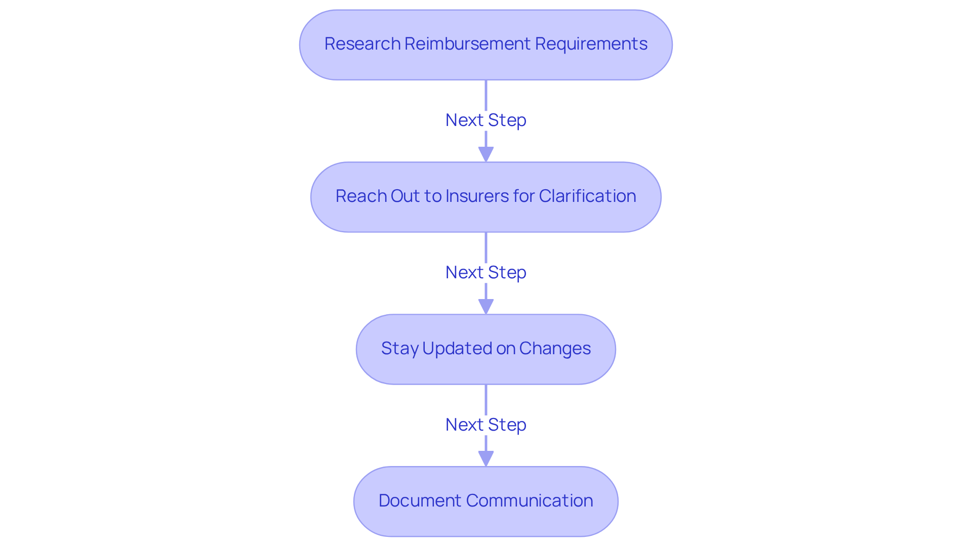 This flowchart outlines the essential steps healthcare providers should take to navigate payer policies effectively. Each box represents a key action to improve billing practices, and the arrows show the order in which these actions should be taken. This flowchart outlines the essential steps healthcare providers should take to navigate payer policies effectively. Each box represents a key action to improve billing practices, and the arrows show the order in which these actions should be taken.