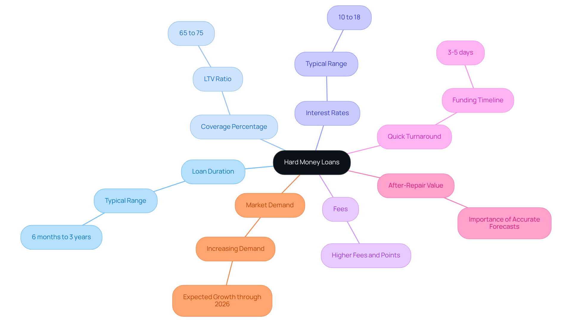 The central node represents hard money loans, with branches showing their main characteristics. Each branch provides specific details, helping you understand how these loans work and their significance in real estate financing.