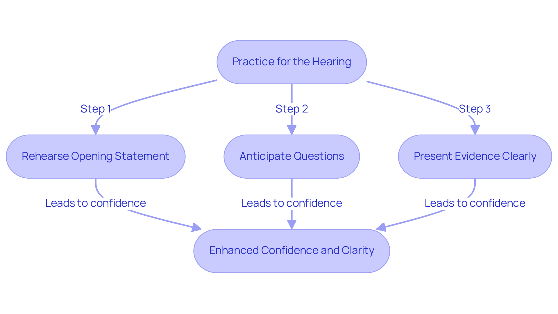 Follow the arrows to see how each step in your practice leads to better preparation and confidence in the courtroom. Follow the arrows to see how each step in your practice leads to better preparation and confidence in the courtroom.