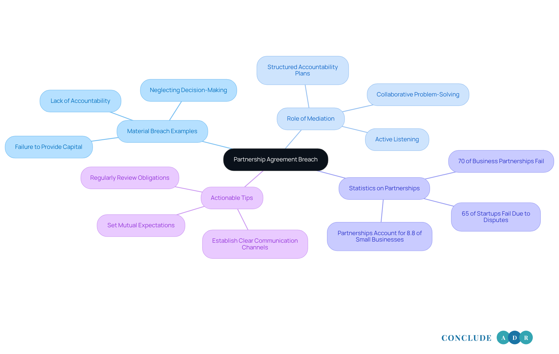 The central node represents the main topic of partnership breaches. Each branch shows a related idea, and the sub-branches provide detailed information. Follow the connections to understand how these concepts are interlinked.