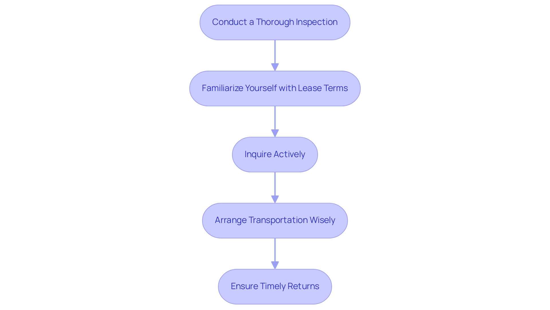 Each box represents a key tip for a smooth rental experience, and the arrows indicate the recommended order of following these tips.