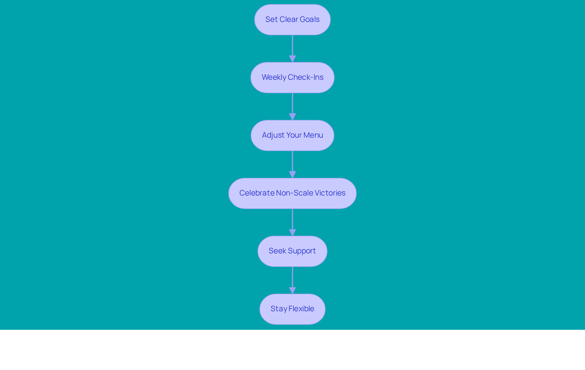 Each box represents a step you can take to monitor your progress. Follow the arrows to see how each action connects to the next, helping you stay on track and adjust as needed.