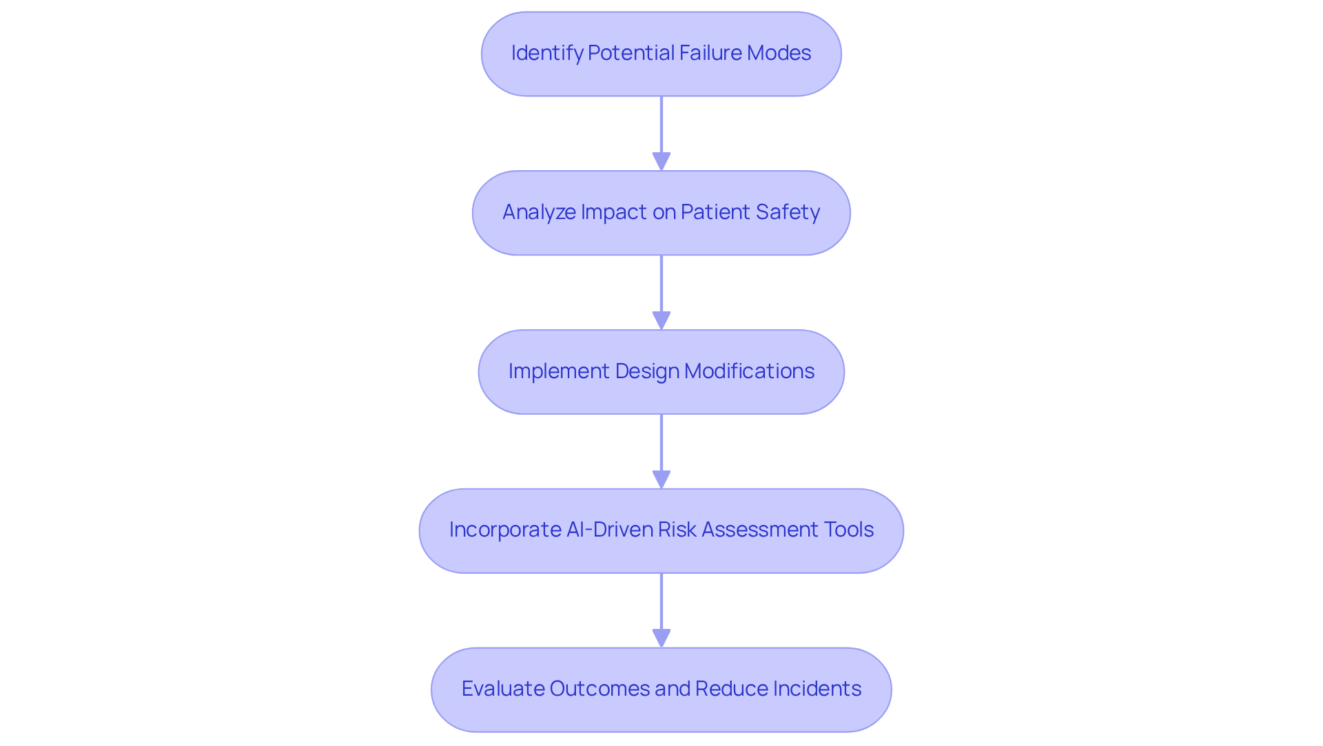 This flowchart outlines the steps taken in the FMEA process for heart pump design. Each step shows how engineers identify and mitigate risks to ensure patient safety. Follow the arrows to see how each action contributes to reducing failure-related incidents.