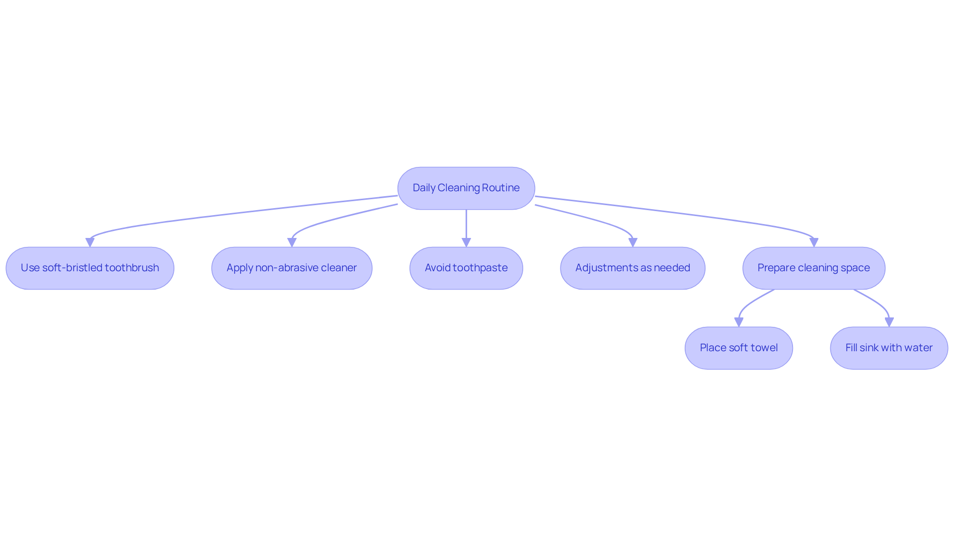 Follow the arrows to see how to care for your dentures. Each box represents a step in the cleaning and adjustment process, helping you maintain your dental appliances with ease.