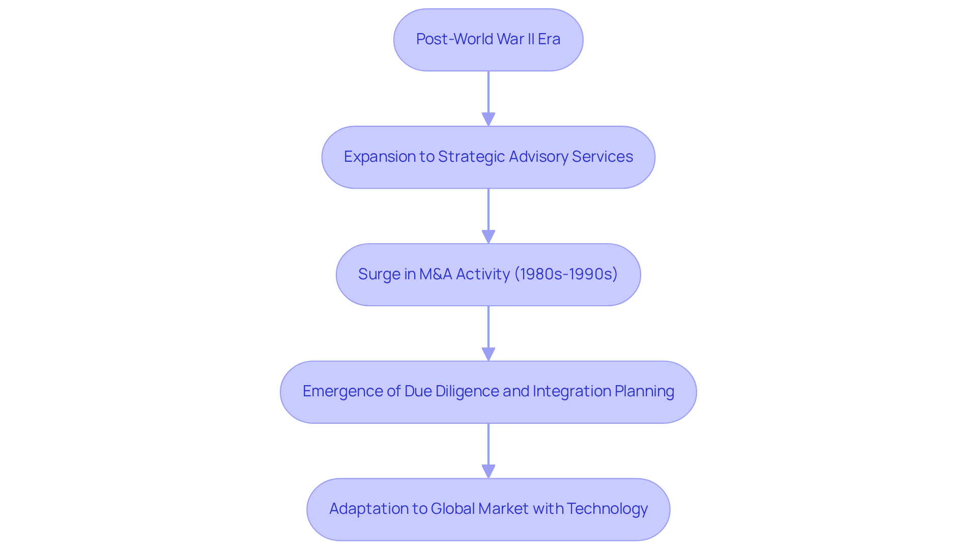 This flowchart illustrates how M&A consulting firms have evolved over the decades. Each box represents a significant phase in their development, showing how their roles have expanded and adapted to meet the changing needs of the corporate world.
