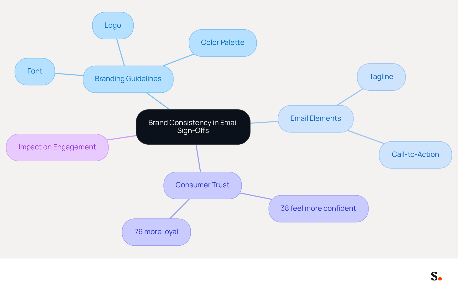 This mindmap shows how to keep your email sign-offs aligned with your brand. Start at the center with the main idea, then follow the branches to see the specific guidelines and their effects on consumer trust and engagement. This mindmap shows how to keep your email sign-offs aligned with your brand. Start at the center with the main idea, then follow the branches to see the specific guidelines and their effects on consumer trust and engagement.