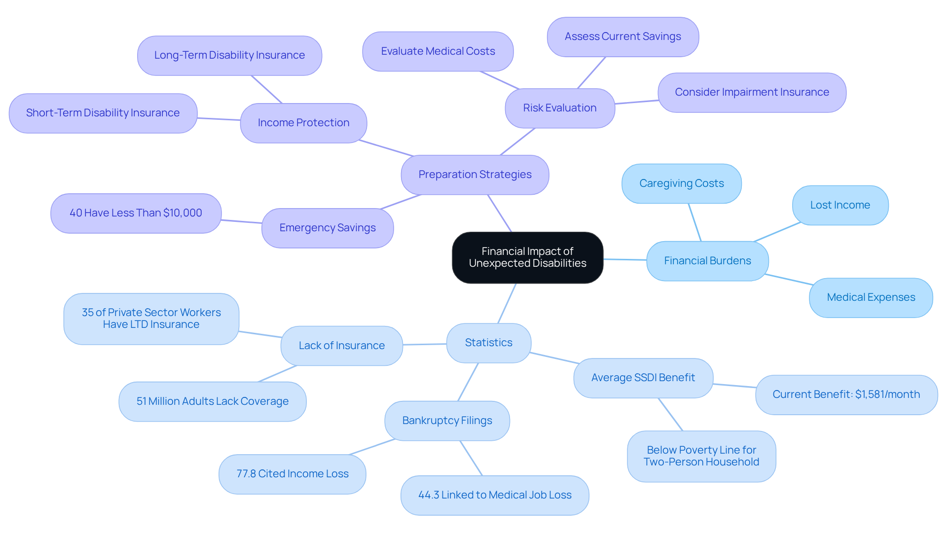 Start at the center with the main topic, then explore each branch to understand the different financial burdens, relevant statistics, and strategies for preparation. Each branch represents a key area of concern or action. Start at the center with the main topic, then explore each branch to understand the different financial burdens, relevant statistics, and strategies for preparation. Each branch represents a key area of concern or action.