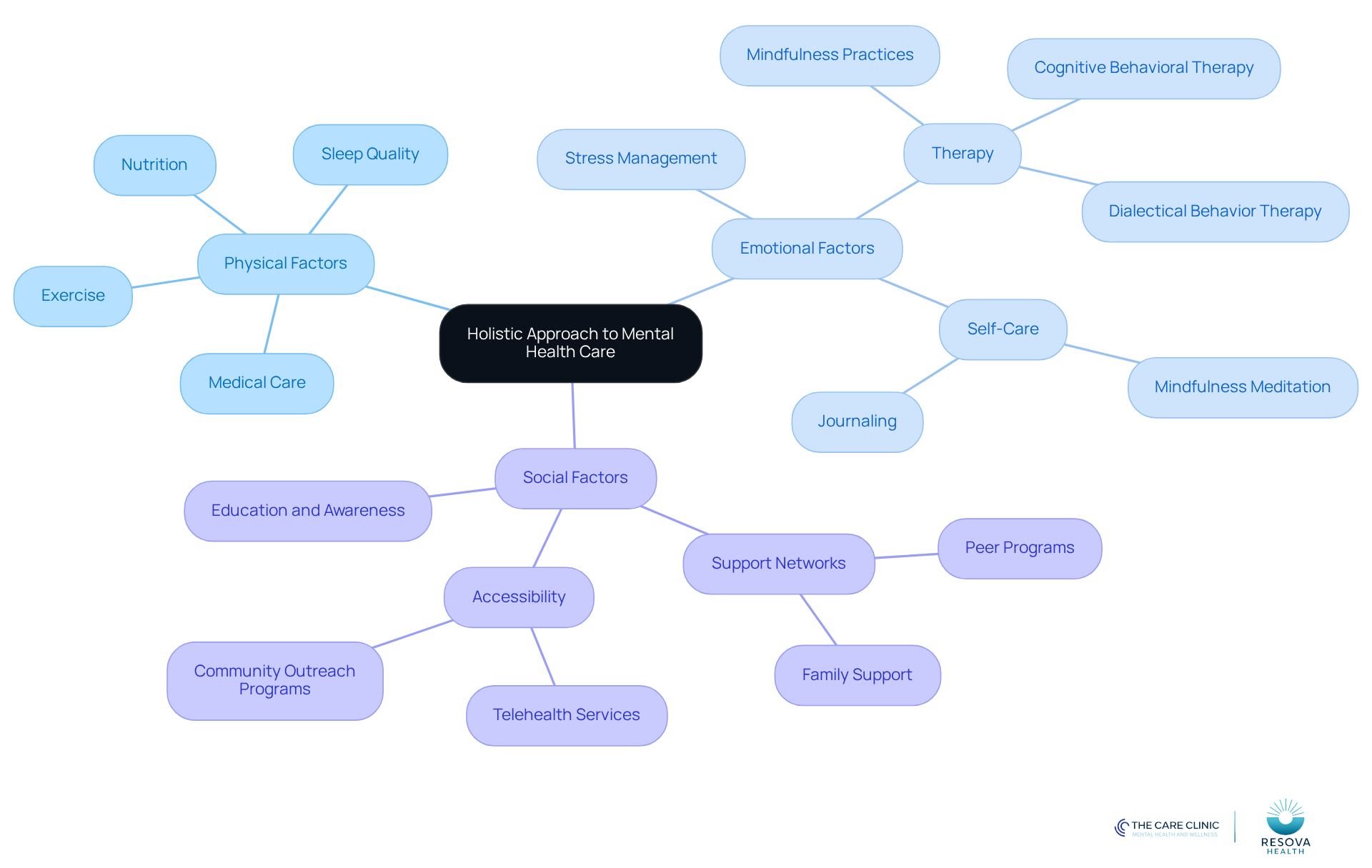 The center represents the holistic approach, while the branches show the key factors that influence mental health. Each sub-branch provides specific actions or considerations related to that factor. The center represents the holistic approach, while the branches show the key factors that influence mental health. Each sub-branch provides specific actions or considerations related to that factor.