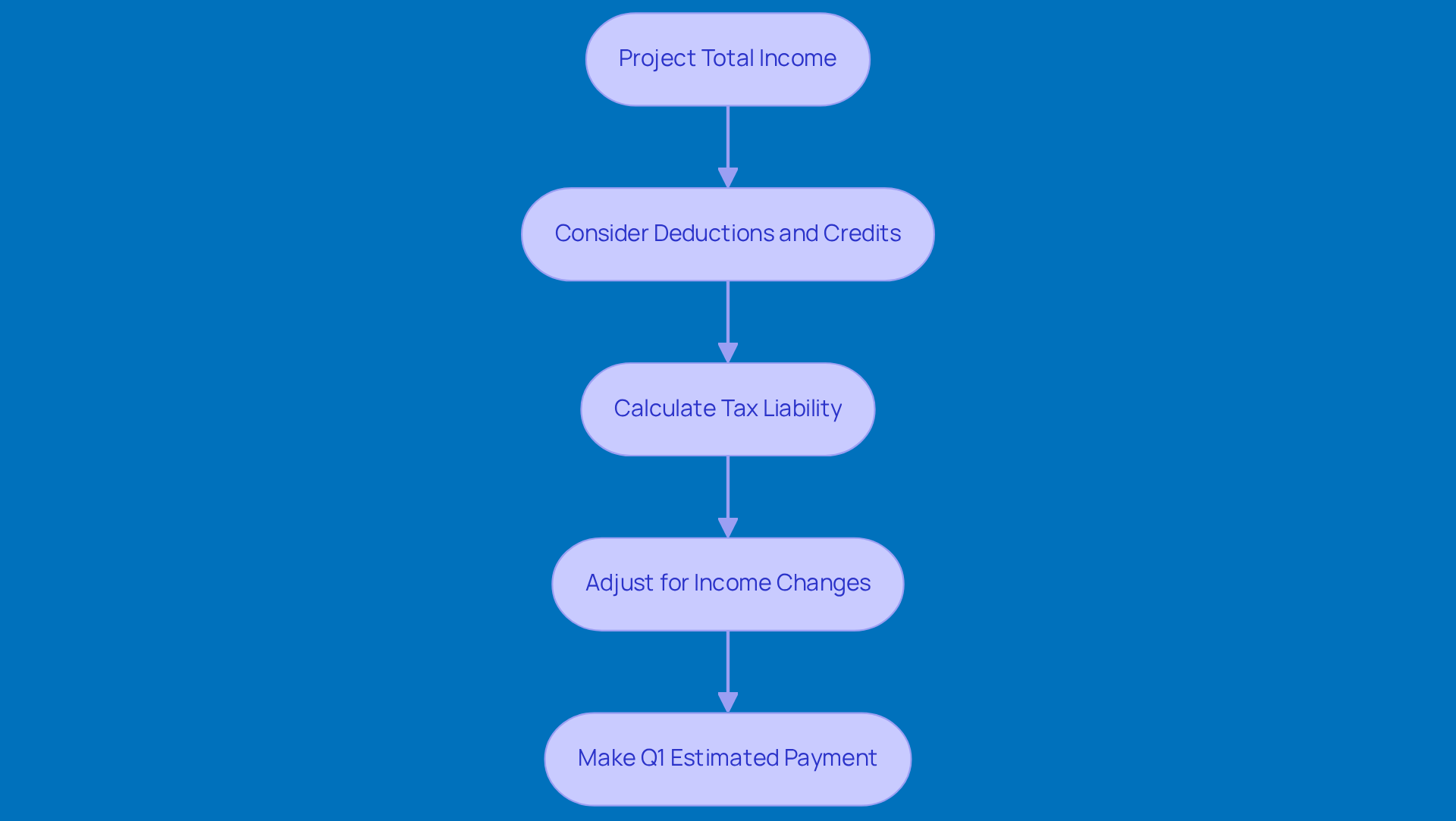 Each box represents a step in the process of calculating your estimated tax payment. Follow the arrows to see how to move from one step to the next, ensuring you cover all necessary actions.