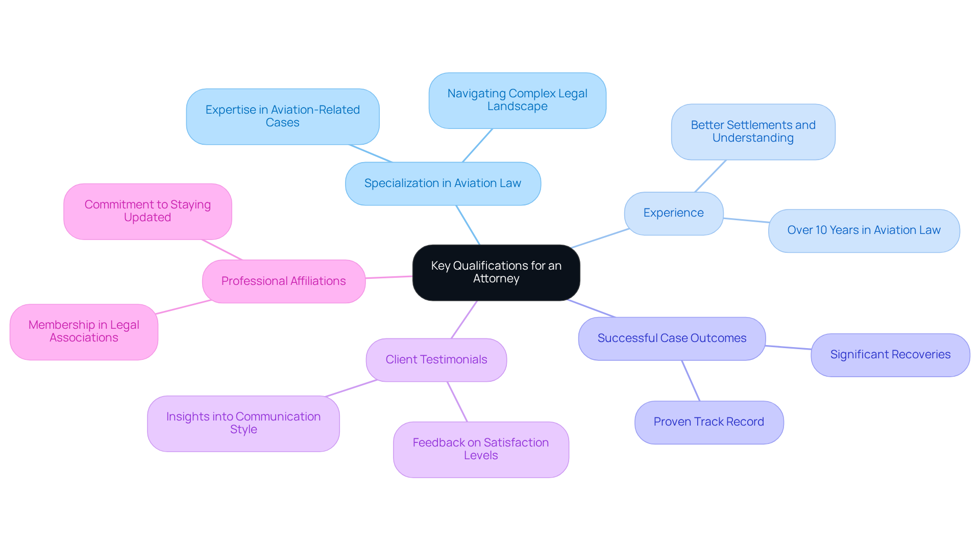 The center represents the main topic of qualifications, and each branch shows a specific qualification with its importance. This layout helps you see what to look for in an attorney at a glance. The center represents the main topic of qualifications, and each branch shows a specific qualification with its importance. This layout helps you see what to look for in an attorney at a glance.