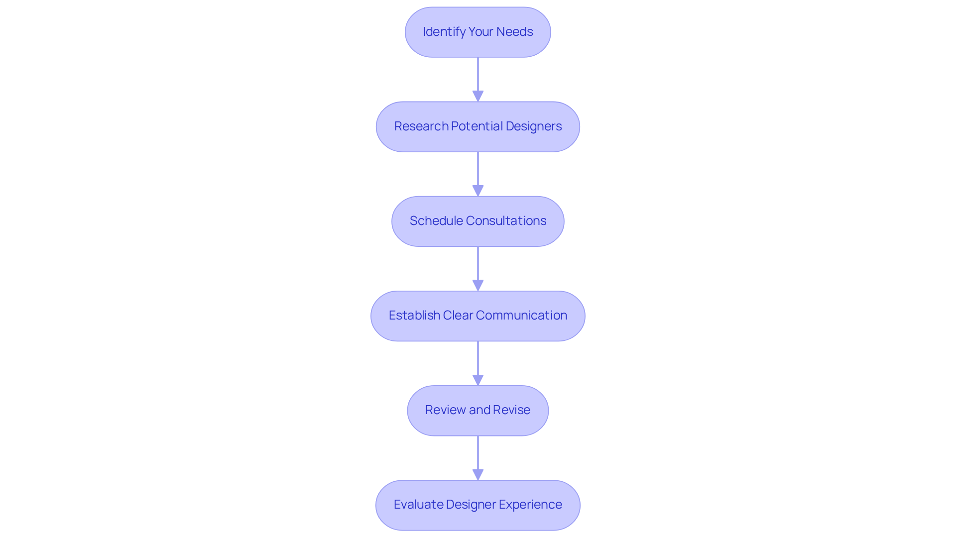 Each box represents a crucial step in the collaboration process. Follow the arrows to see how each step leads to the next, ensuring a smooth and effective partnership with design professionals.