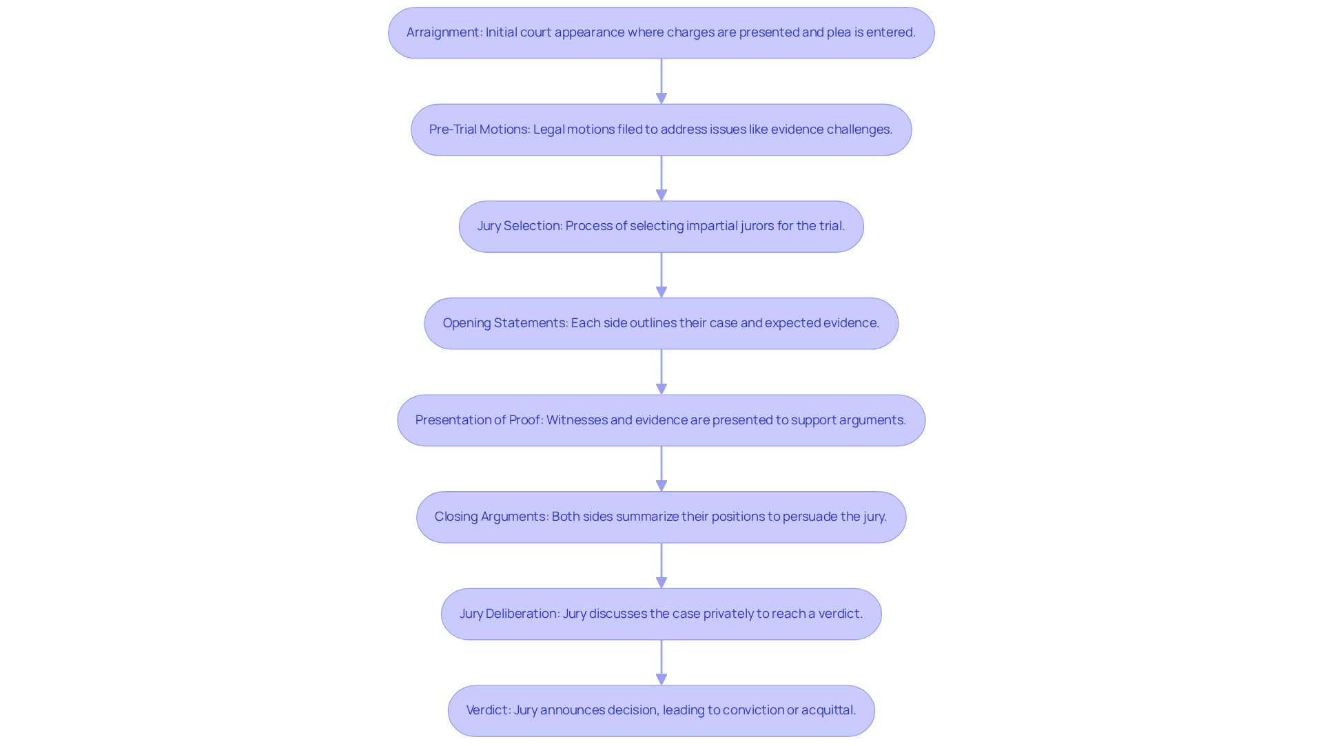 Each box represents a step in the DUI trial process. Follow the arrows to see how the trial unfolds from the initial arraignment to the final verdict.