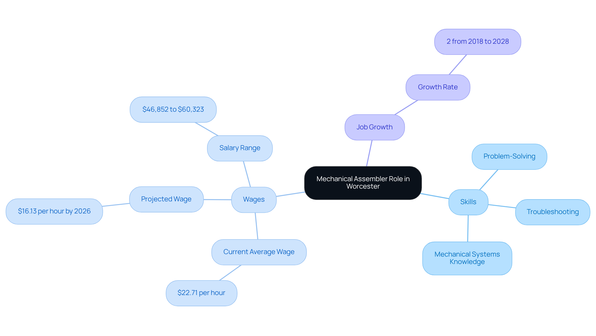The central node represents the job role, while the branches show key areas of focus: skills needed, wage information, and job growth trends. Each branch breaks down into specific details, helping you understand the full picture of what it means to be a mechanical assembler in Worcester. The central node represents the job role, while the branches show key areas of focus: skills needed, wage information, and job growth trends. Each branch breaks down into specific details, helping you understand the full picture of what it means to be a mechanical assembler in Worcester.