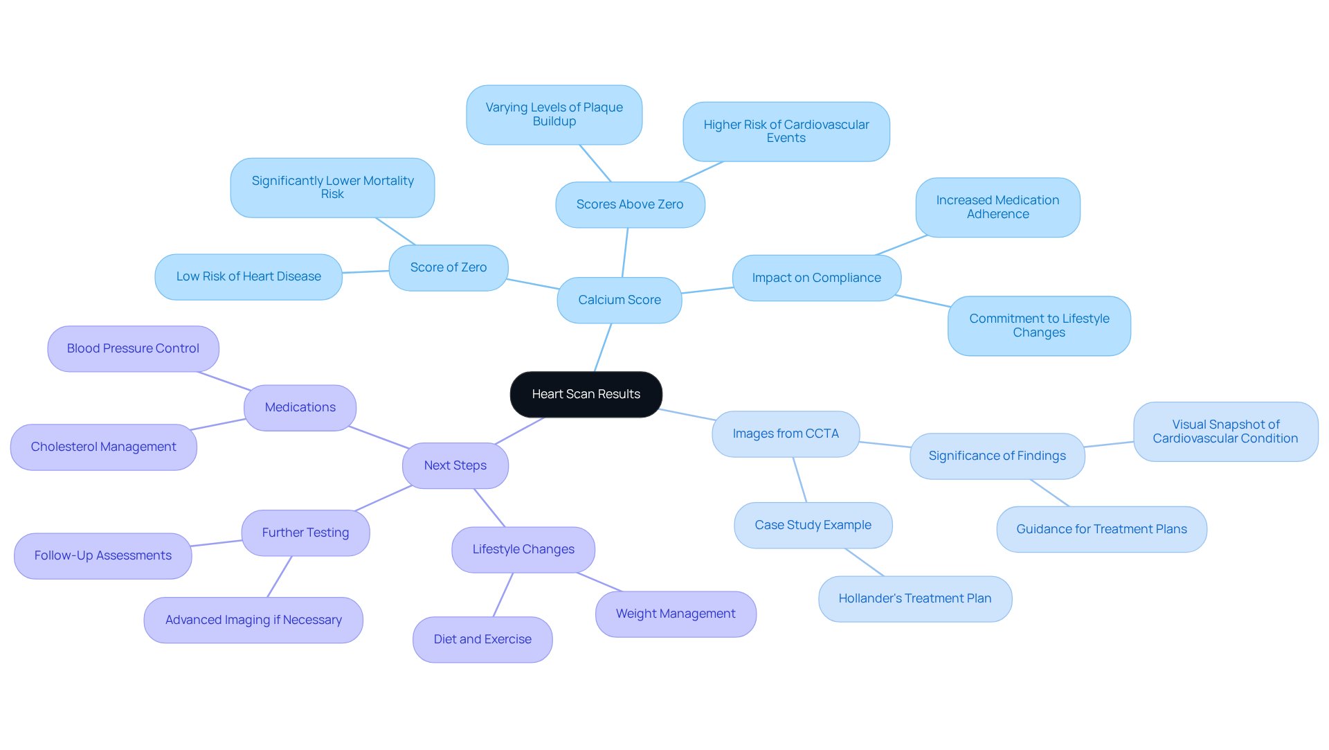 Start at the center with the main topic of heart scan results, then follow the branches to explore the calcium score, images, and what steps to take next. Each branch shows how these elements relate to managing heart health.