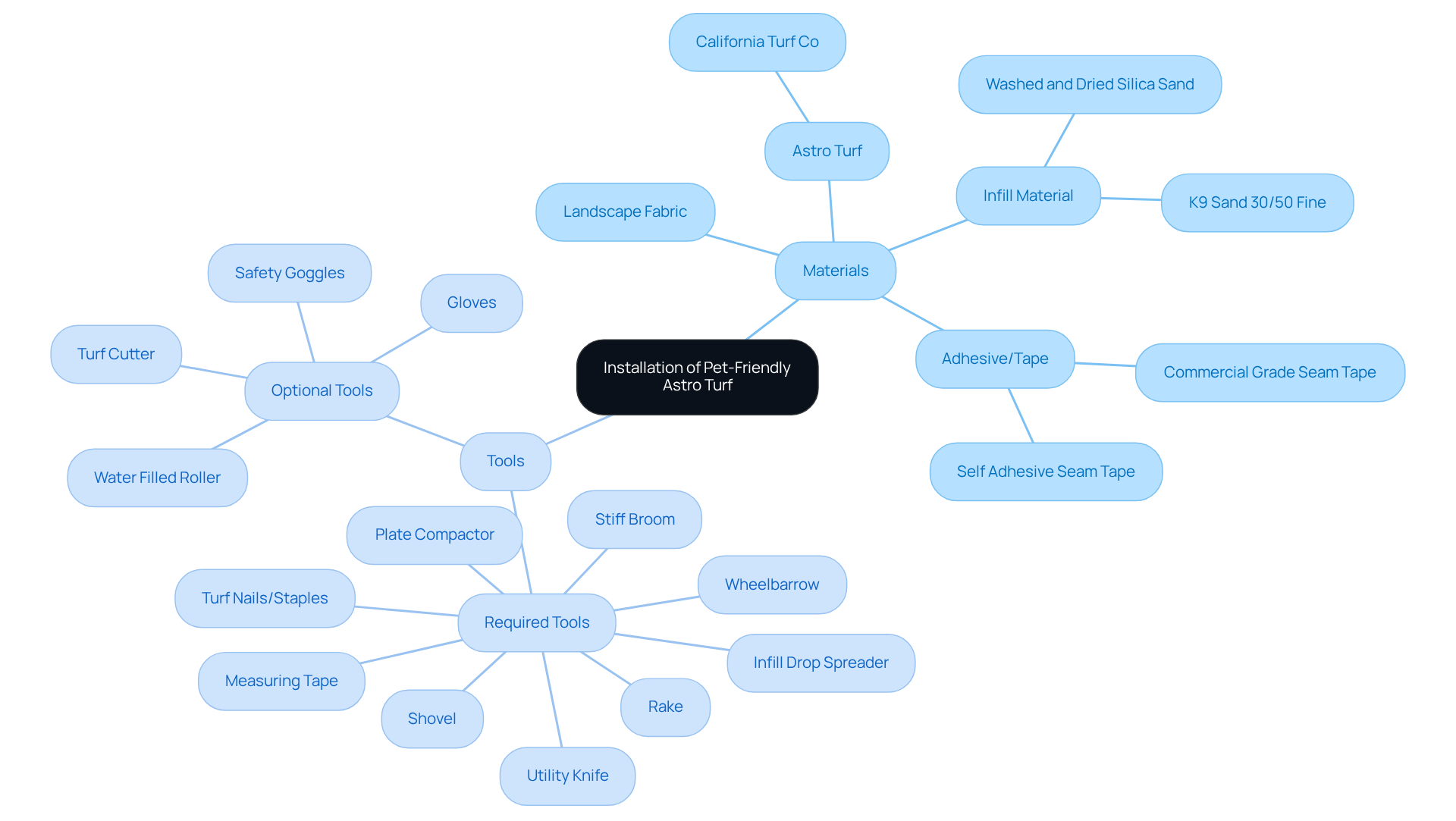 This mindmap shows everything you need for installing astro turf. Start at the center with the main topic, then follow the branches to see the materials and tools required. Each sub-branch lists specific items, helping you visualize what to gather for a successful installation.