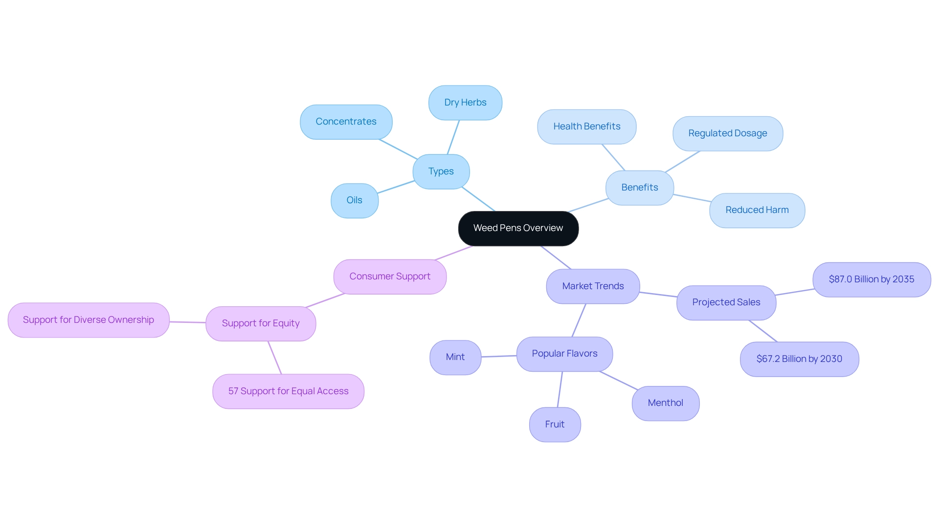 The central idea is weed pens, and the branches provide insights into different related topics. Each color-coded branch helps you distinguish between types, benefits, and market trends, illustrating how these elements connect to the overall concept. The central idea is weed pens, and the branches provide insights into different related topics. Each color-coded branch helps you distinguish between types, benefits, and market trends, illustrating how these elements connect to the overall concept.