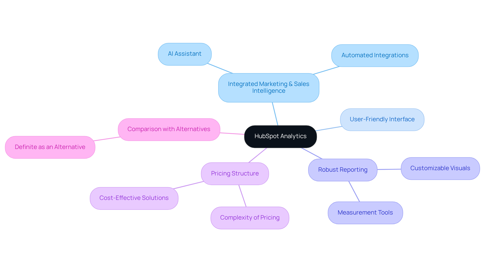 The central node represents HubSpot Analytics, while the branches show its key features and considerations. Each sub-branch provides more detail, helping you see how everything connects.