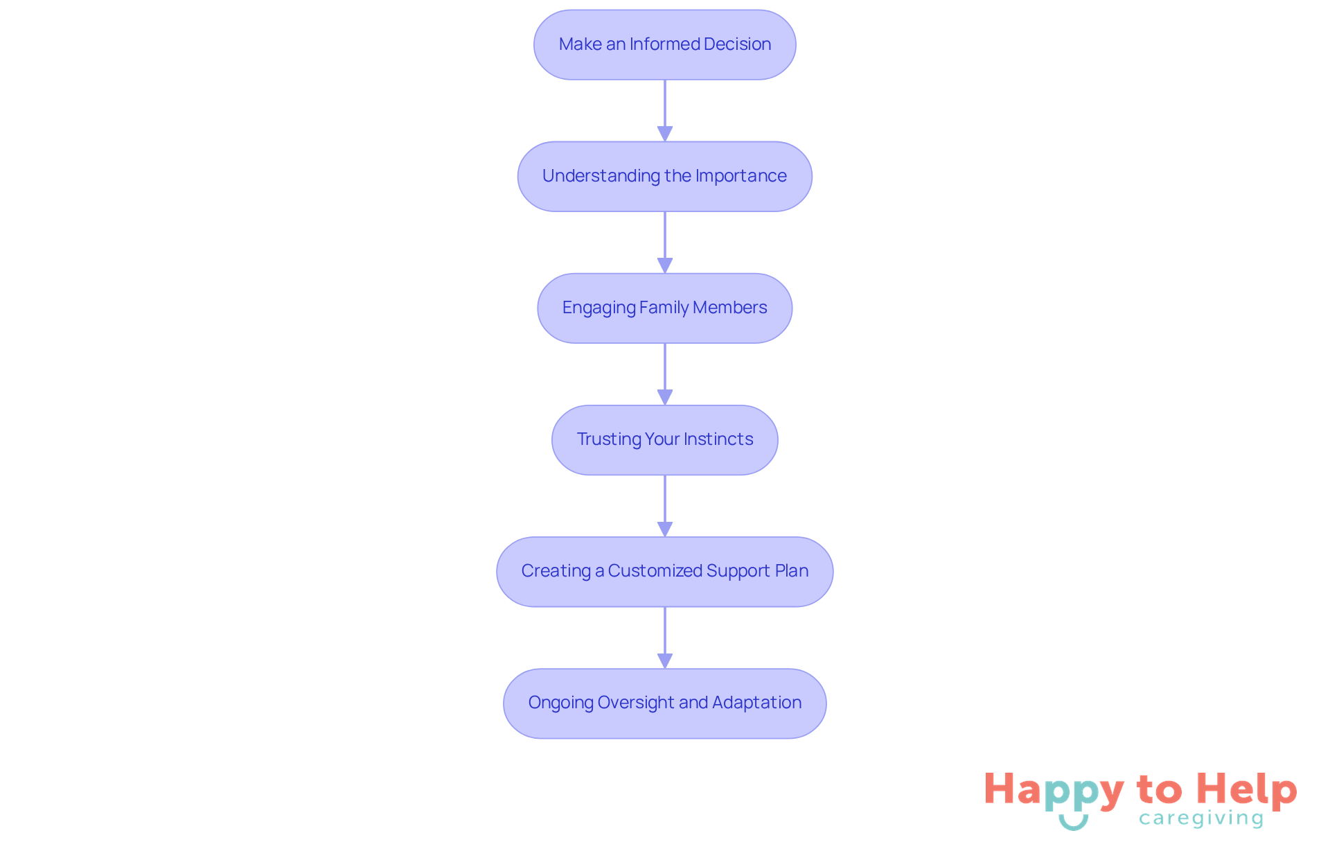 Each box represents a step in the decision-making process. Follow the arrows to see how each step builds on the previous one, guiding you toward making a confident choice for your loved one's care.