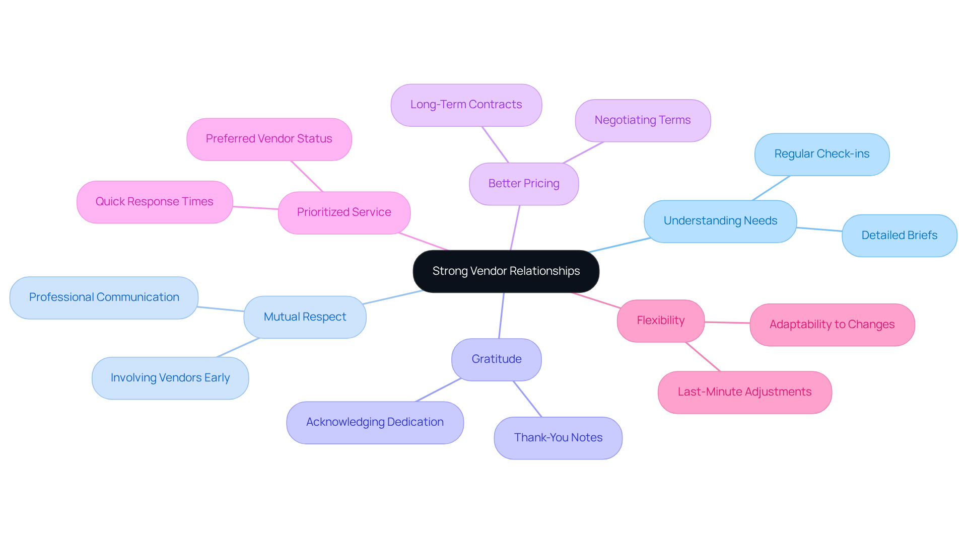 The center represents the main idea of strong vendor relationships. Each branch shows a different benefit or aspect of these relationships, and the sub-branches provide specific actions or examples that illustrate how to achieve these benefits.
