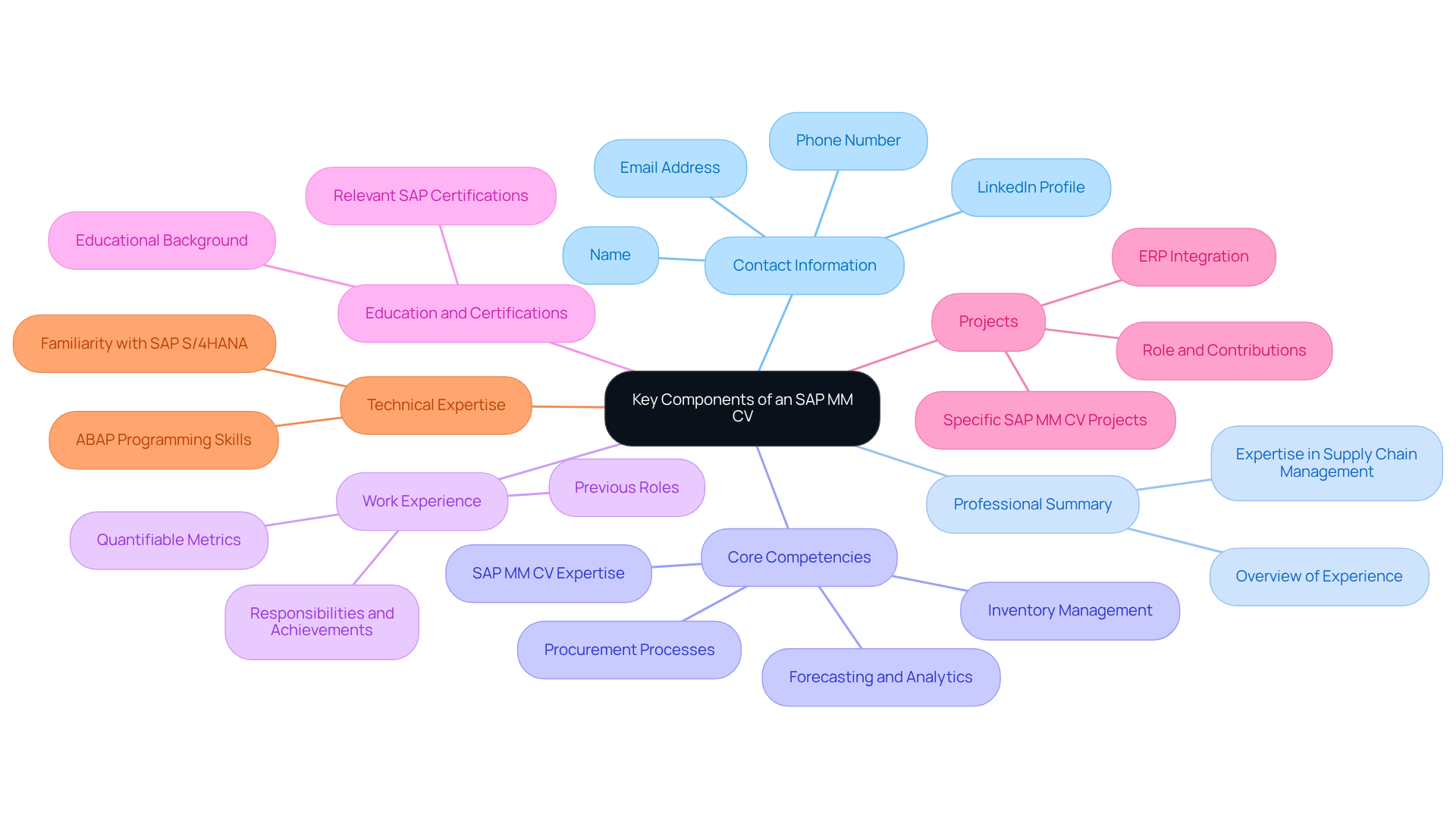 The central node represents the overall aim of creating an effective CV. Each branch indicates a crucial component, with sub-branches providing additional context or details. This layout helps you visualize the essential elements to include in your CV. The central node represents the overall aim of creating an effective CV. Each branch indicates a crucial component, with sub-branches providing additional context or details. This layout helps you visualize the essential elements to include in your CV.