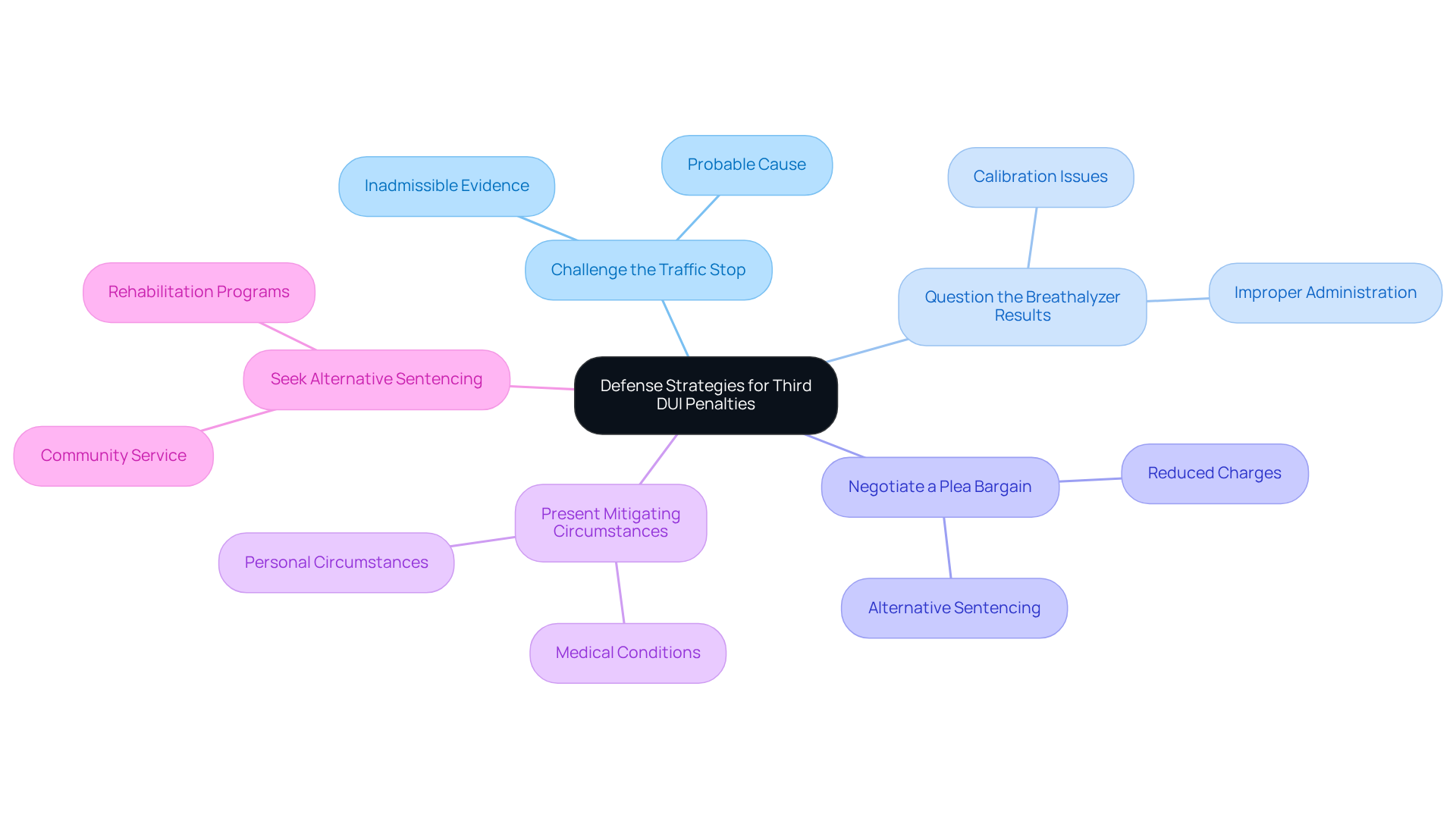 This mindmap shows various strategies you can use to defend against third DUI penalties. Each branch represents a different approach, and you can follow the branches to see how each strategy can help your case. This mindmap shows various strategies you can use to defend against third DUI penalties. Each branch represents a different approach, and you can follow the branches to see how each strategy can help your case.