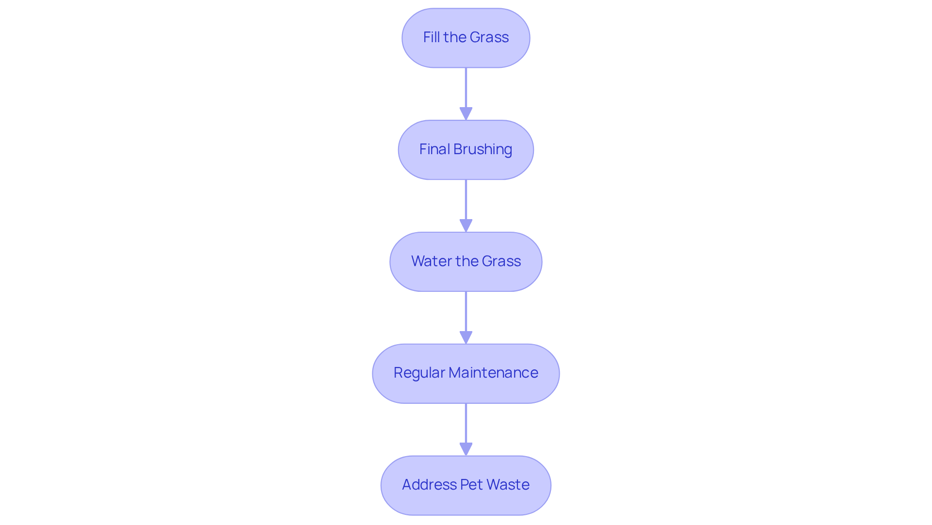 Each box represents a crucial step in keeping your artificial grass looking great. Follow the arrows to see the order in which you should perform these tasks for the best results.
