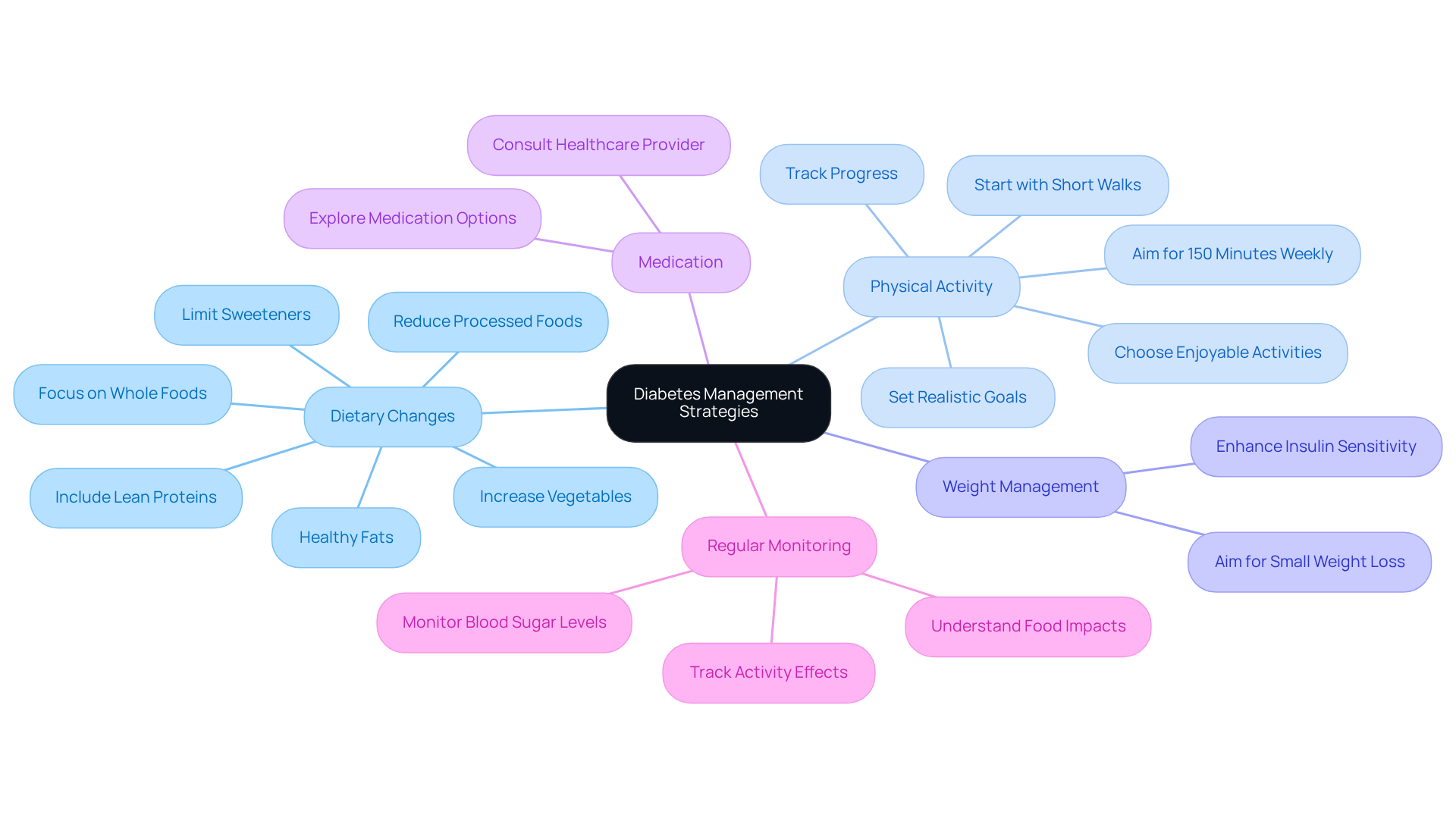 The central node represents the overall goal of managing diabetes, while the branches illustrate different strategies you can adopt. Each sub-branch provides specific actions or tips to help you implement these strategies in your life. The central node represents the overall goal of managing diabetes, while the branches illustrate different strategies you can adopt. Each sub-branch provides specific actions or tips to help you implement these strategies in your life.