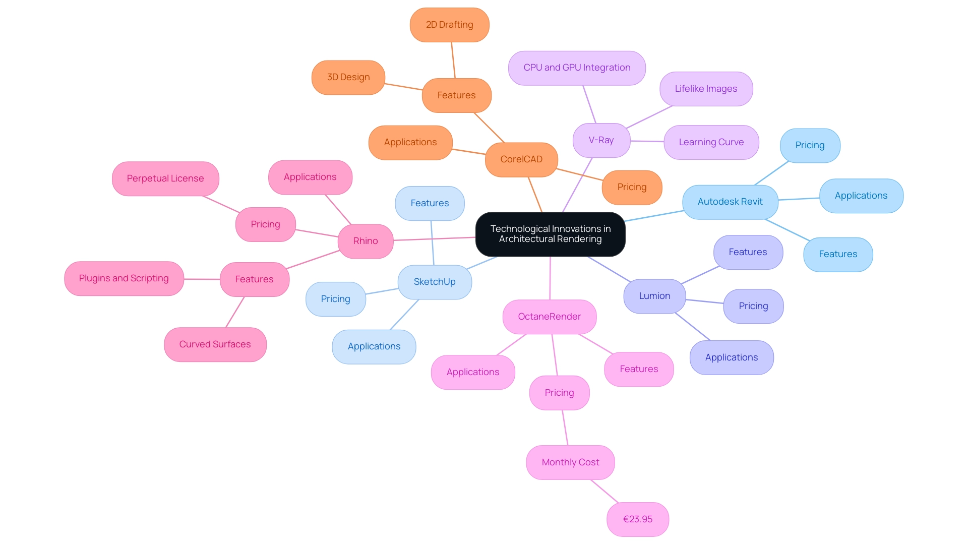 The central node represents the main topic, with branches showing various software tools and their respective features, pricing, and applications.