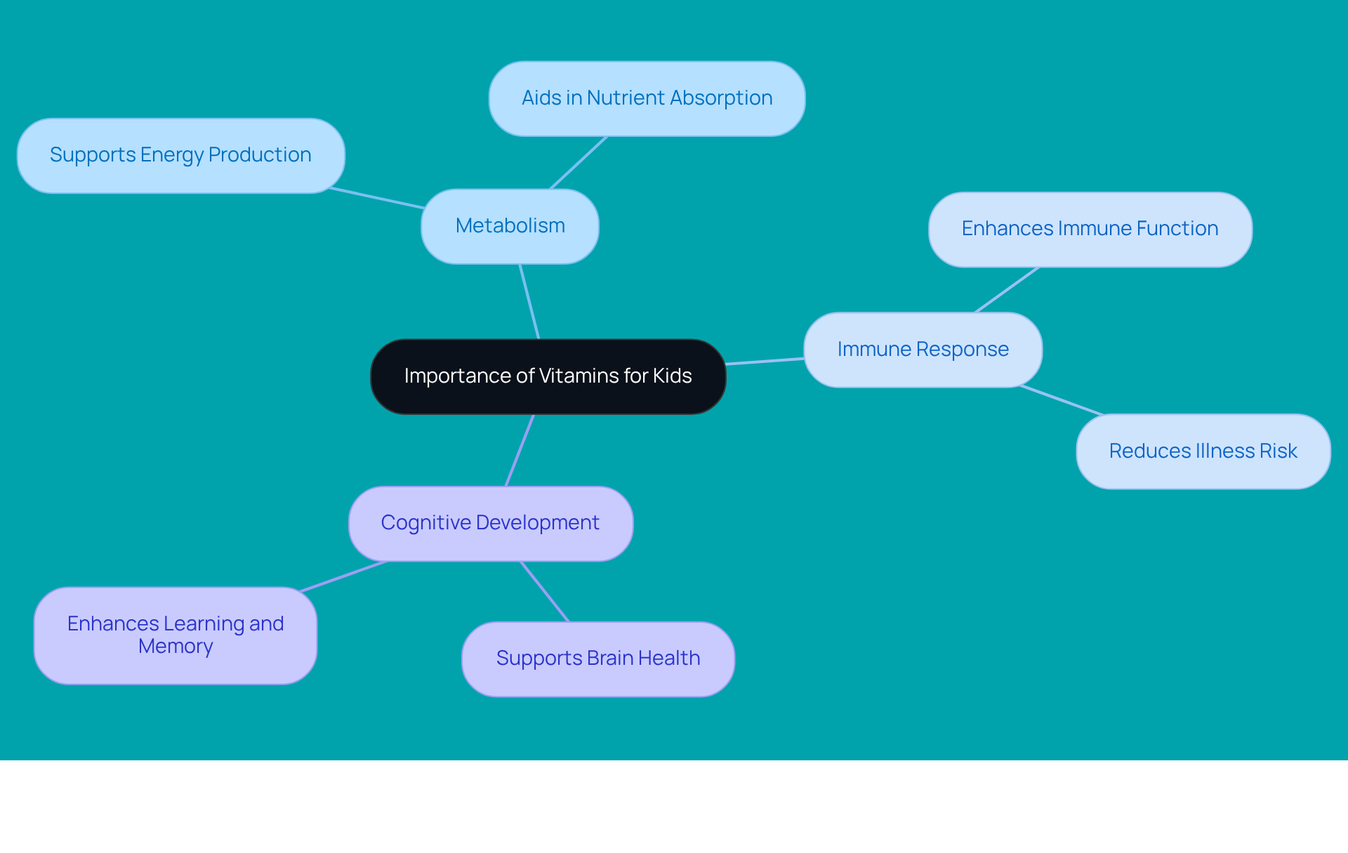 The center of the mindmap shows the main topic, with branches representing key health benefits of vitamins for children. Each branch further explains how vitamins support that benefit, helping parents understand the importance of these nutrients.