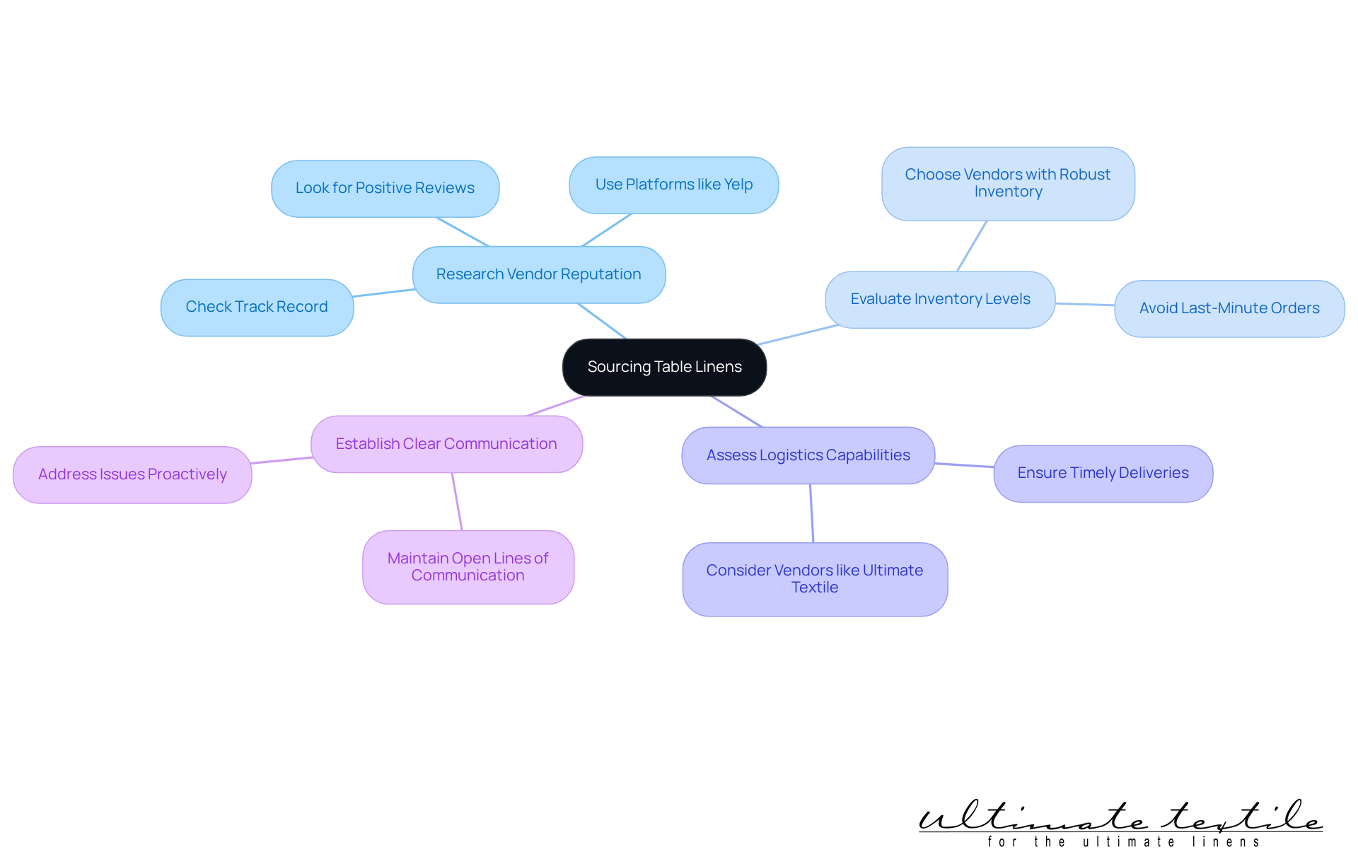 The central node represents the main topic of sourcing linens, while the branches detail different strategies to achieve this, helping you visualize how each approach relates back to the overall goal. The central node represents the main topic of sourcing linens, while the branches detail different strategies to achieve this, helping you visualize how each approach relates back to the overall goal.