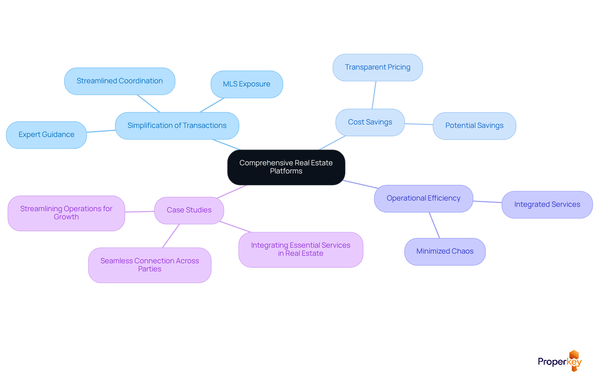 This mindmap illustrates how comprehensive platforms like Properkey simplify real estate transactions. Start at the center with the main idea, then follow the branches to explore specific benefits like cost savings and operational efficiency, along with real-world examples.