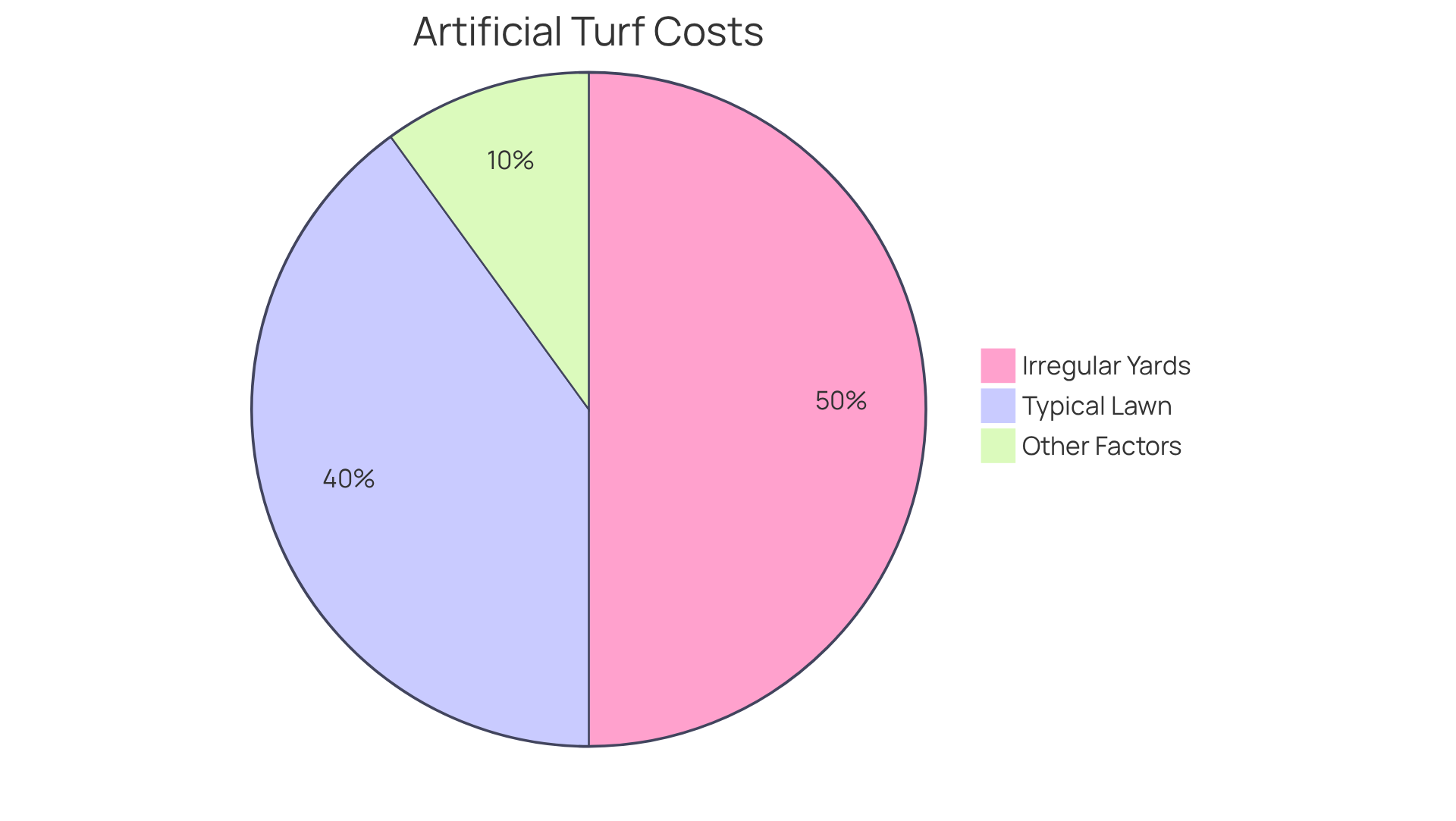 This pie chart shows how different yard types affect the cost of installing artificial turf. The larger the segment, the more significant the cost impact. For example, typical lawns are less expensive to install than irregularly shaped yards, which require more work.