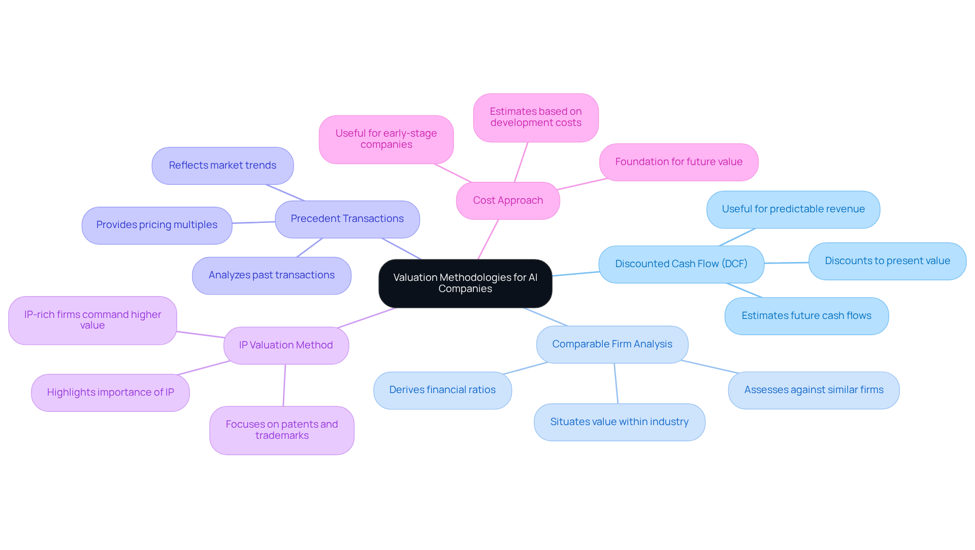 This mindmap starts with the central theme of valuation methodologies. Each branch represents a different method, and the sub-branches provide key details about how each method works and its relevance to AI companies. Follow the branches to explore the various approaches to accurately assess the value of AI firms. This mindmap starts with the central theme of valuation methodologies. Each branch represents a different method, and the sub-branches provide key details about how each method works and its relevance to AI companies. Follow the branches to explore the various approaches to accurately assess the value of AI firms.