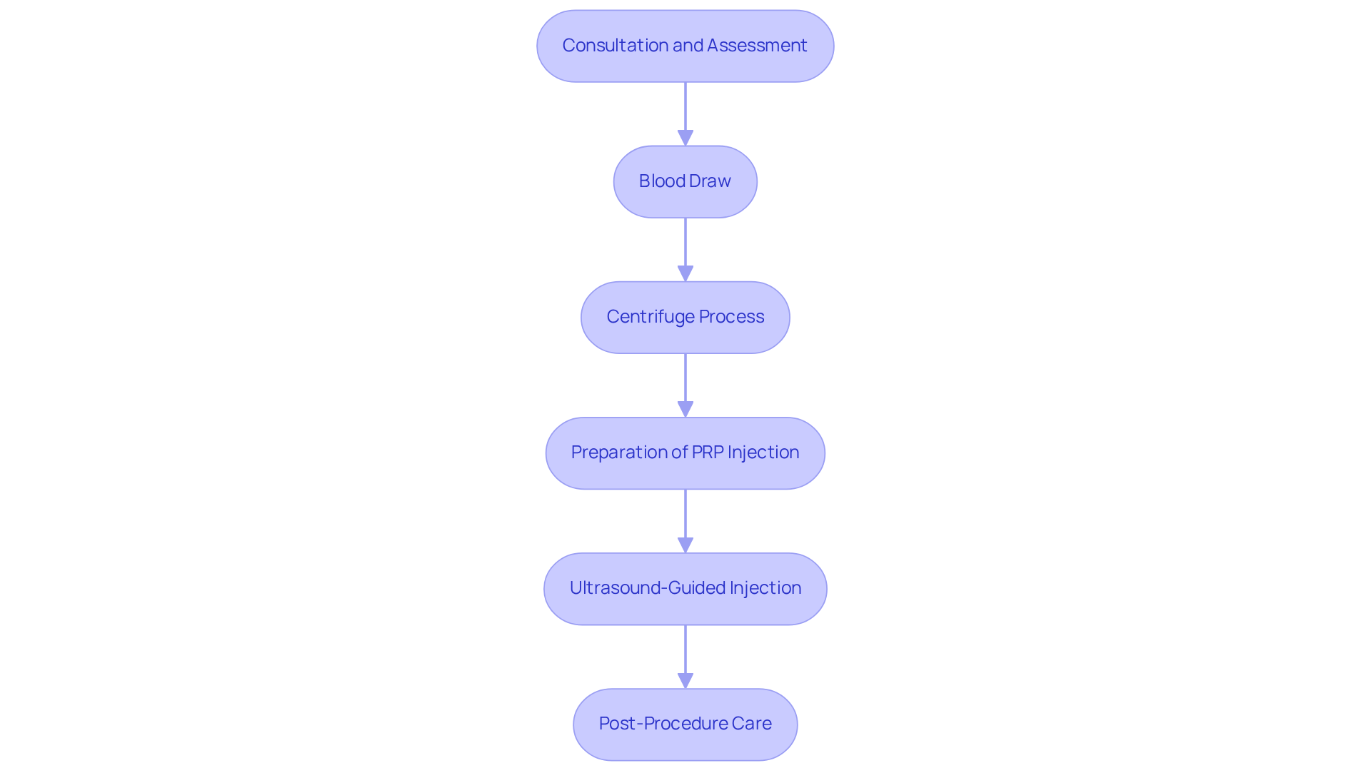 This flowchart outlines the steps involved in the PRP injection process. Start at the top with the consultation, and follow the arrows down to see how each step leads to the next, all the way to post-procedure care. Each box represents a key part of the journey towards healing.