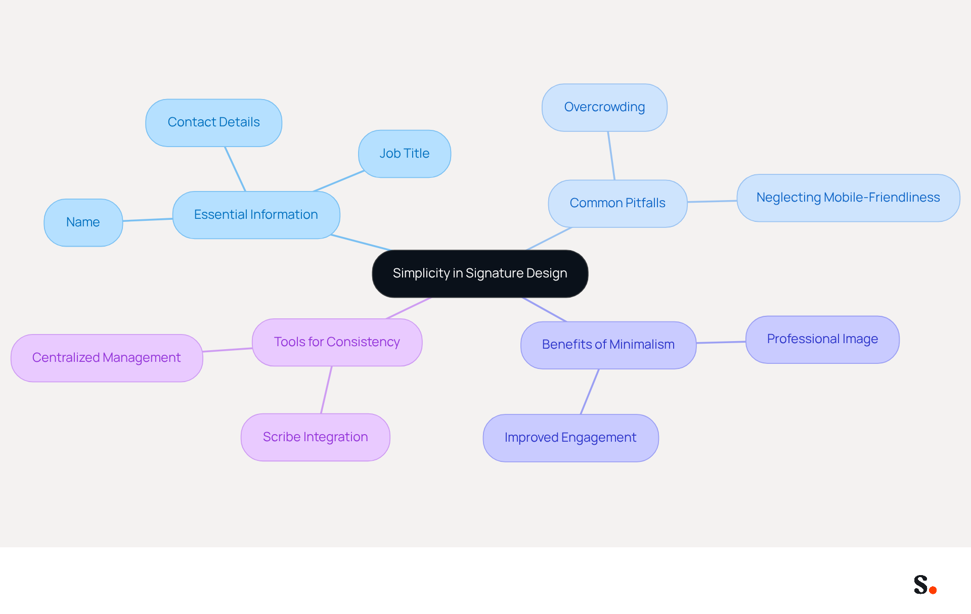 This mindmap illustrates the key principles of designing a professional email signature. Start at the center with the main idea of simplicity, then explore the branches to see what essential information to include, pitfalls to avoid, and the benefits of a minimalist approach. Each branch helps you understand how to create a signature that enhances your brand's professionalism. This mindmap illustrates the key principles of designing a professional email signature. Start at the center with the main idea of simplicity, then explore the branches to see what essential information to include, pitfalls to avoid, and the benefits of a minimalist approach. Each branch helps you understand how to create a signature that enhances your brand's professionalism.