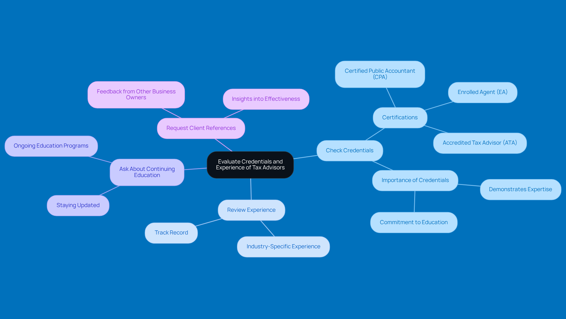 The center shows the main topic, and each branch represents a tip for finding the right tax advisor. Follow the branches to explore each tip and its details.