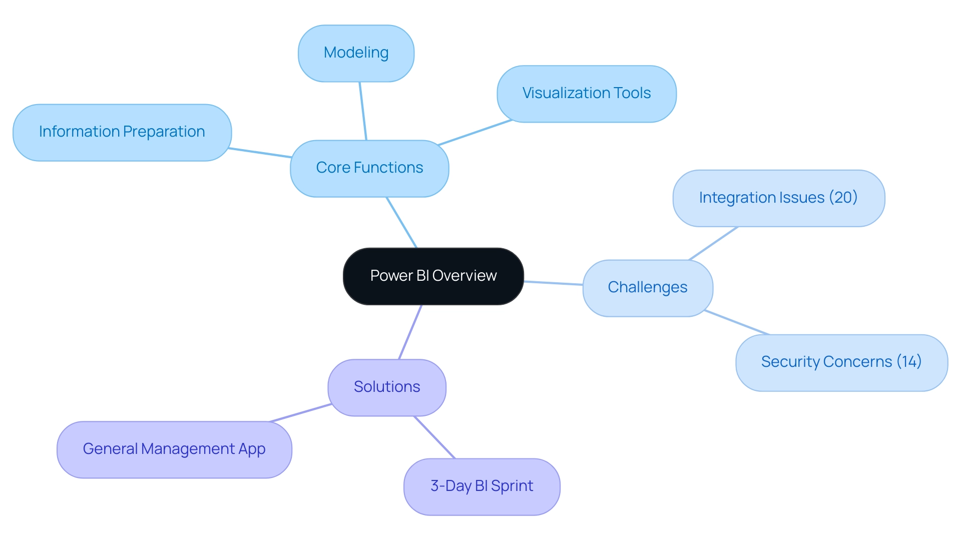 Central node represents Power BI; branches show core functions, challenges, and solutions with color codes for easy identification.