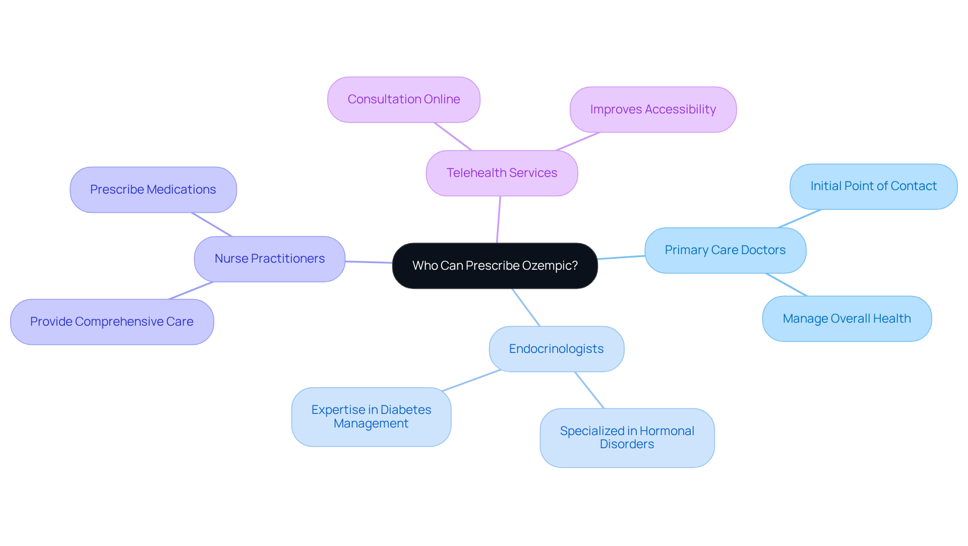 The central node represents the main topic of who can prescribe Ozempic. Each branch shows a type of healthcare provider, and the sub-branches detail their specific roles. The telehealth branch emphasizes how these services improve access to prescriptions.