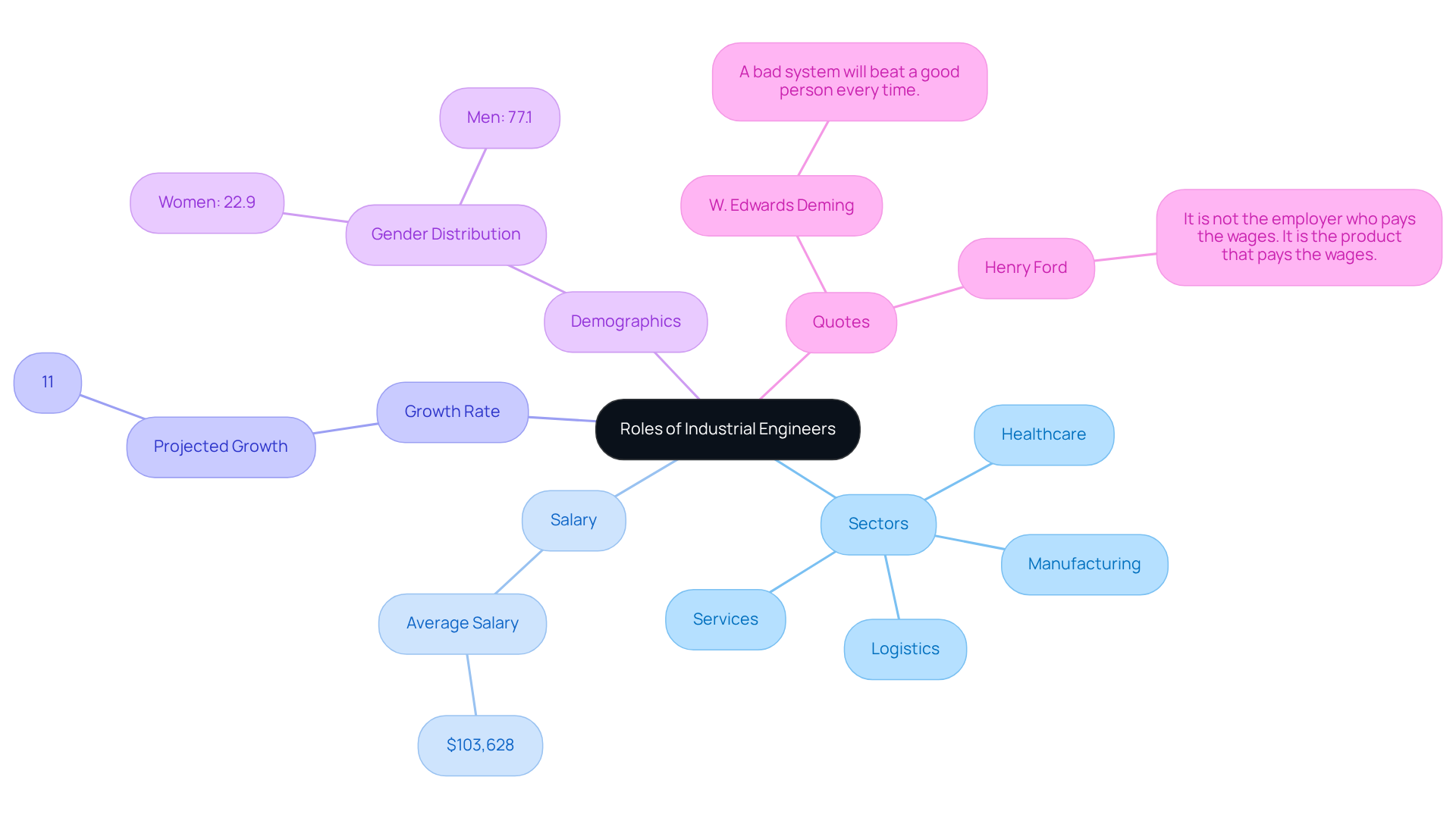 The central node represents the overall role of industrial engineers, while each branch explores specific aspects such as the sectors they impact, salary statistics, workforce diversity, and insightful quotes from thought leaders in the industry. The central node represents the overall role of industrial engineers, while each branch explores specific aspects such as the sectors they impact, salary statistics, workforce diversity, and insightful quotes from thought leaders in the industry.