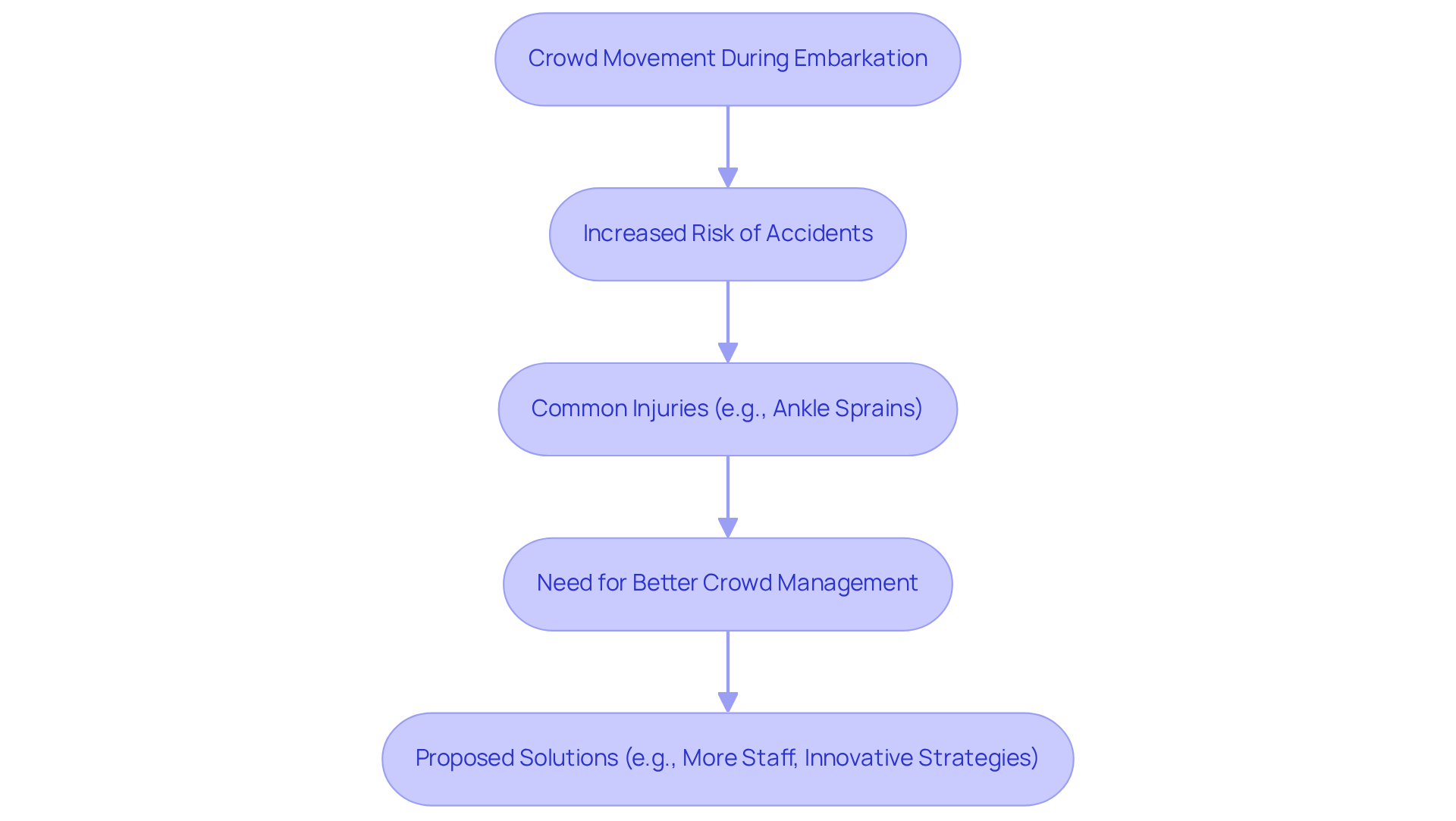 This flowchart shows how crowd movement can lead to accidents and highlights the need for better management strategies to enhance safety. Follow the arrows to see how each step connects.