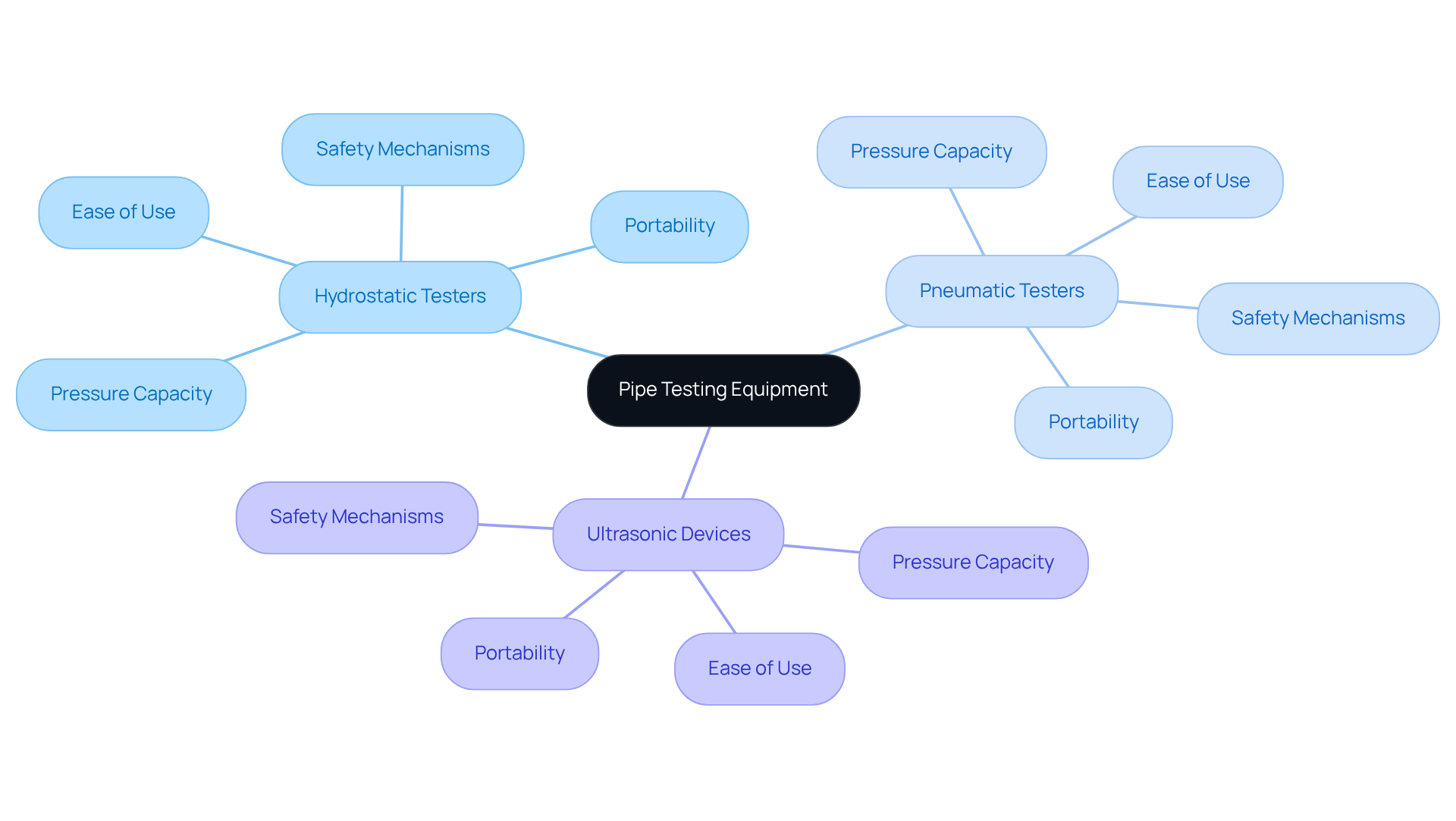 Start at the center with the main topic, then explore each type of testing equipment and its features by following the branches. Each color represents a different type, making it easy to differentiate between them.