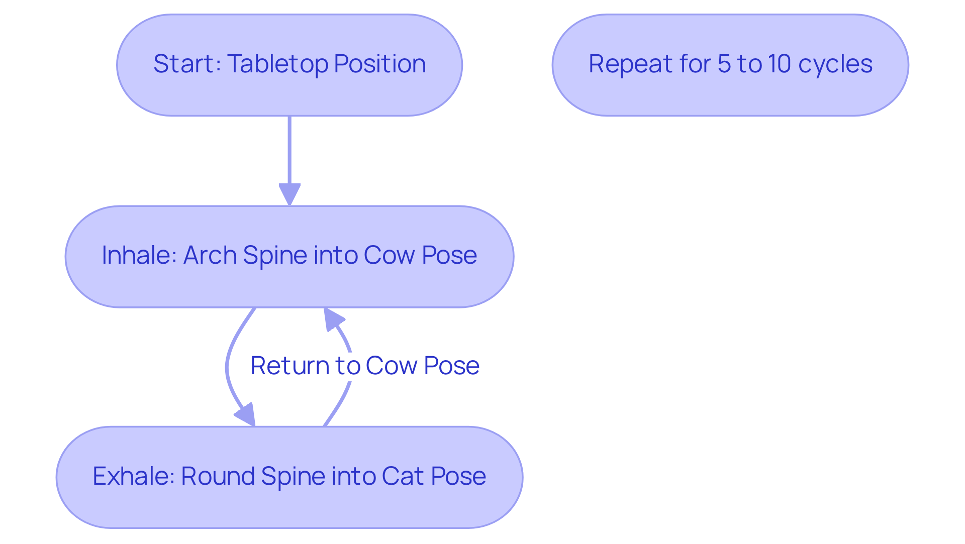This flowchart guides you through the Cat-Cow Stretch. Start in the tabletop position, then follow the arrows to see how to move into Cow Pose and Cat Pose. Each step is designed to help you improve your spinal flexibility and relieve tension.