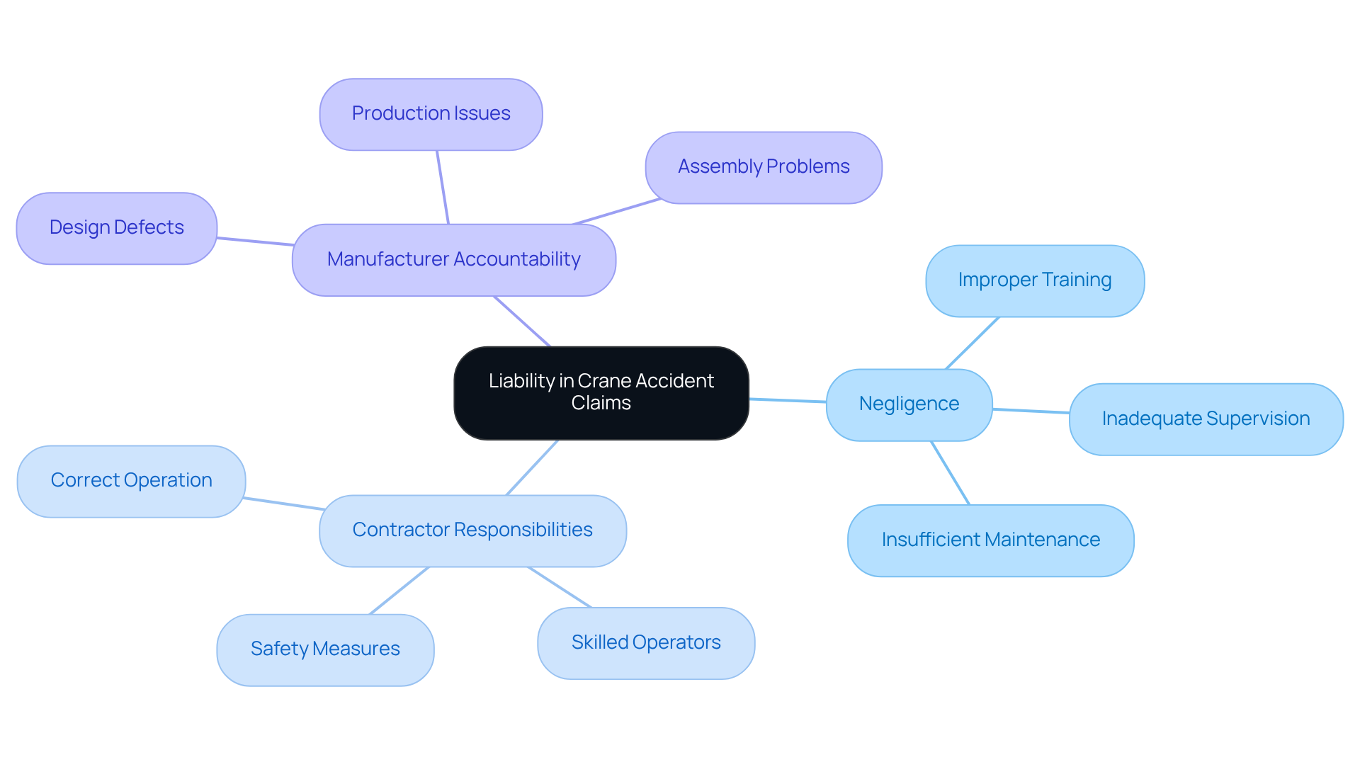 The central node represents the overall topic of liability. Each branch shows a different aspect of liability, with sub-branches detailing specific factors or responsibilities. This layout helps visualize how various elements contribute to the overall understanding of liability in crane accidents. The central node represents the overall topic of liability. Each branch shows a different aspect of liability, with sub-branches detailing specific factors or responsibilities. This layout helps visualize how various elements contribute to the overall understanding of liability in crane accidents.