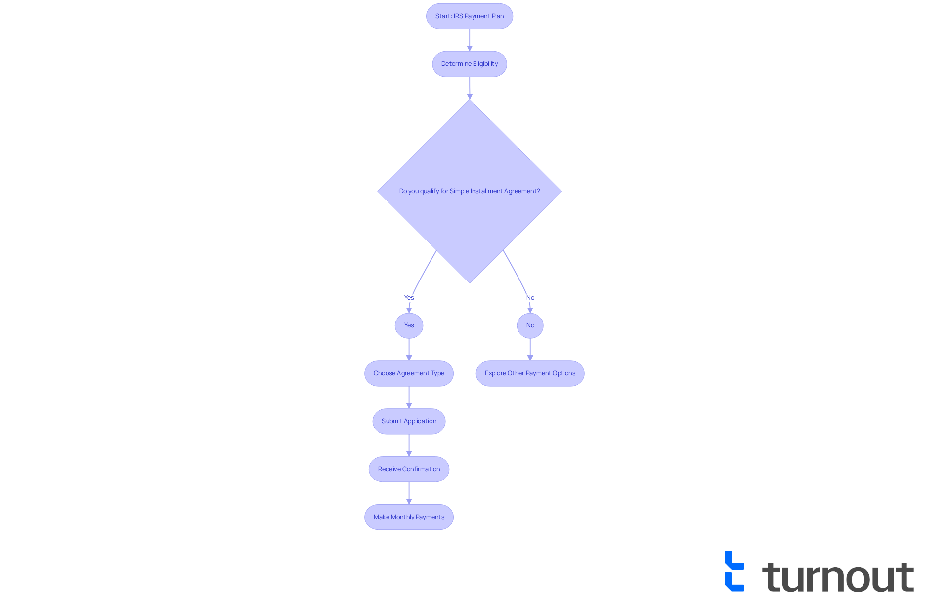 This flowchart guides you through the process of setting up an IRS installment agreement. Follow the steps to see how to determine your eligibility, choose the right plan, and manage your payments. Yes and No branches help you understand your options based on your eligibility.