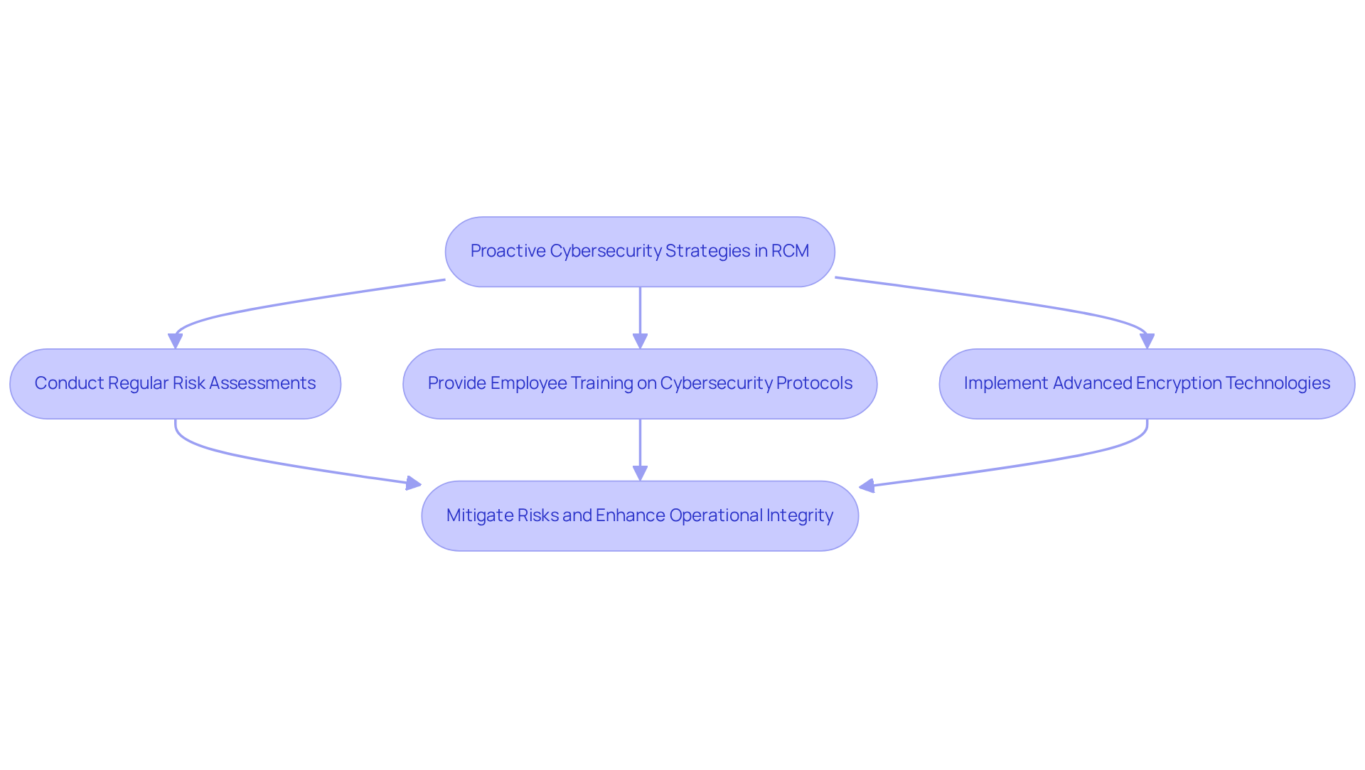 This flowchart outlines essential strategies for enhancing cybersecurity in healthcare. Each box represents a key action that organizations should take to protect sensitive data and ensure compliance. Follow the arrows to see how these strategies lead to improved security and operational integrity. This flowchart outlines essential strategies for enhancing cybersecurity in healthcare. Each box represents a key action that organizations should take to protect sensitive data and ensure compliance. Follow the arrows to see how these strategies lead to improved security and operational integrity.