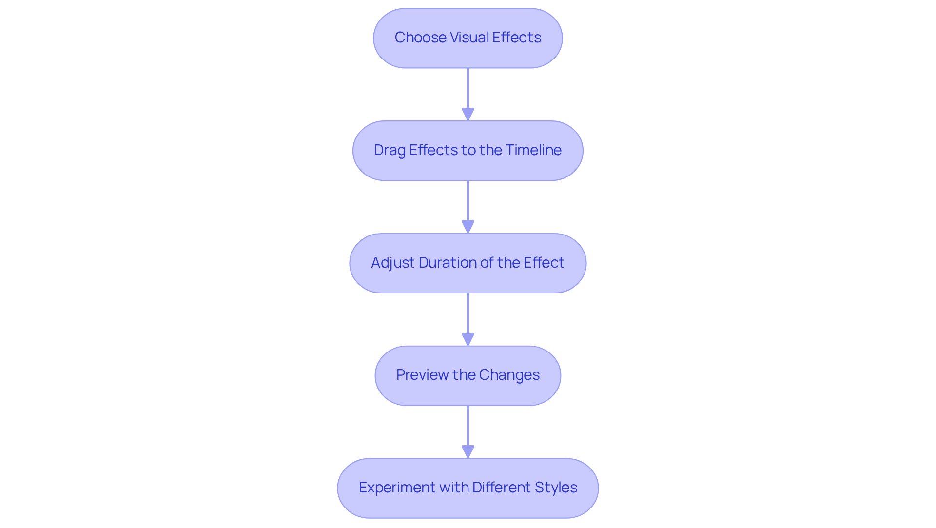 Each box represents a step in the process of adding transitions. Follow the arrows to see how to move from one step to the next, ensuring a smooth flow in your video editing.