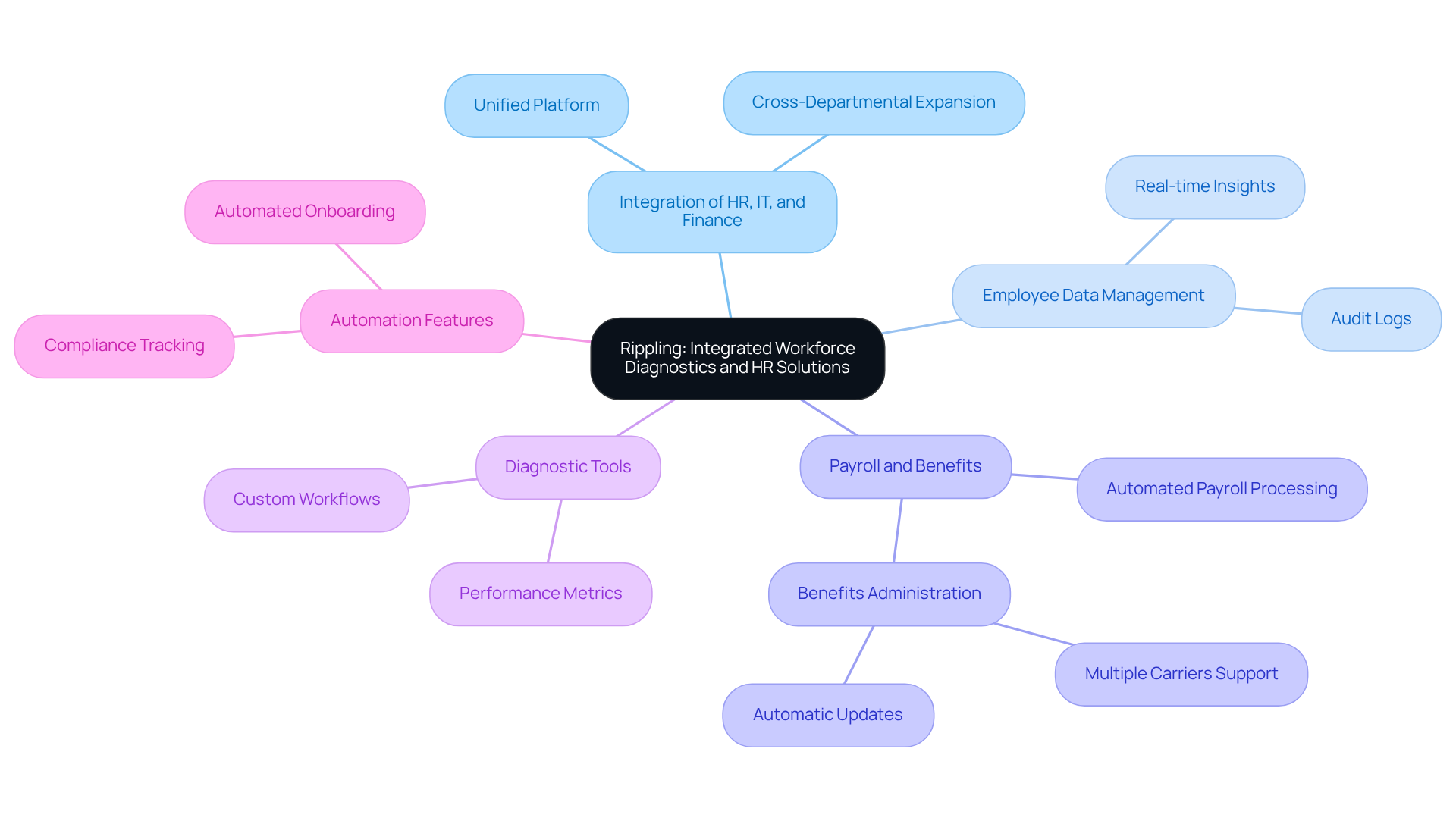 The central node represents Rippling, while the branches show the main areas of its functionality. Each sub-branch provides more detail on specific features, illustrating how they contribute to improved efficiency and decision-making in HR management.