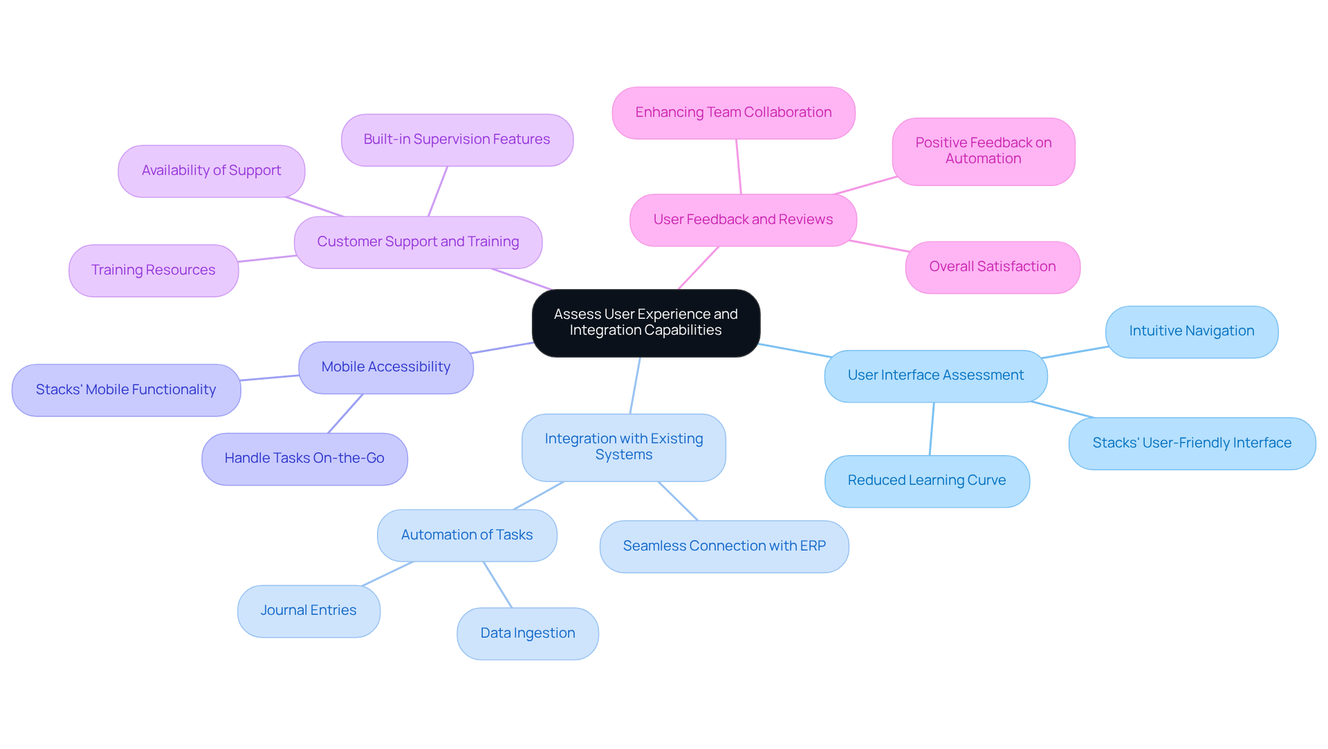The central node represents the overall assessment focus, while each branch highlights a specific area to consider when evaluating an accounting system. The sub-branches provide detailed insights into each category.